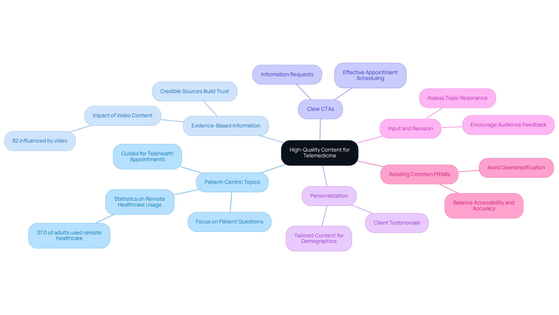 The center represents the main focus on high-quality content, while the branches show different strategies to achieve this goal. Each branch can be explored for more details, making it easy to understand how to connect with patients effectively.