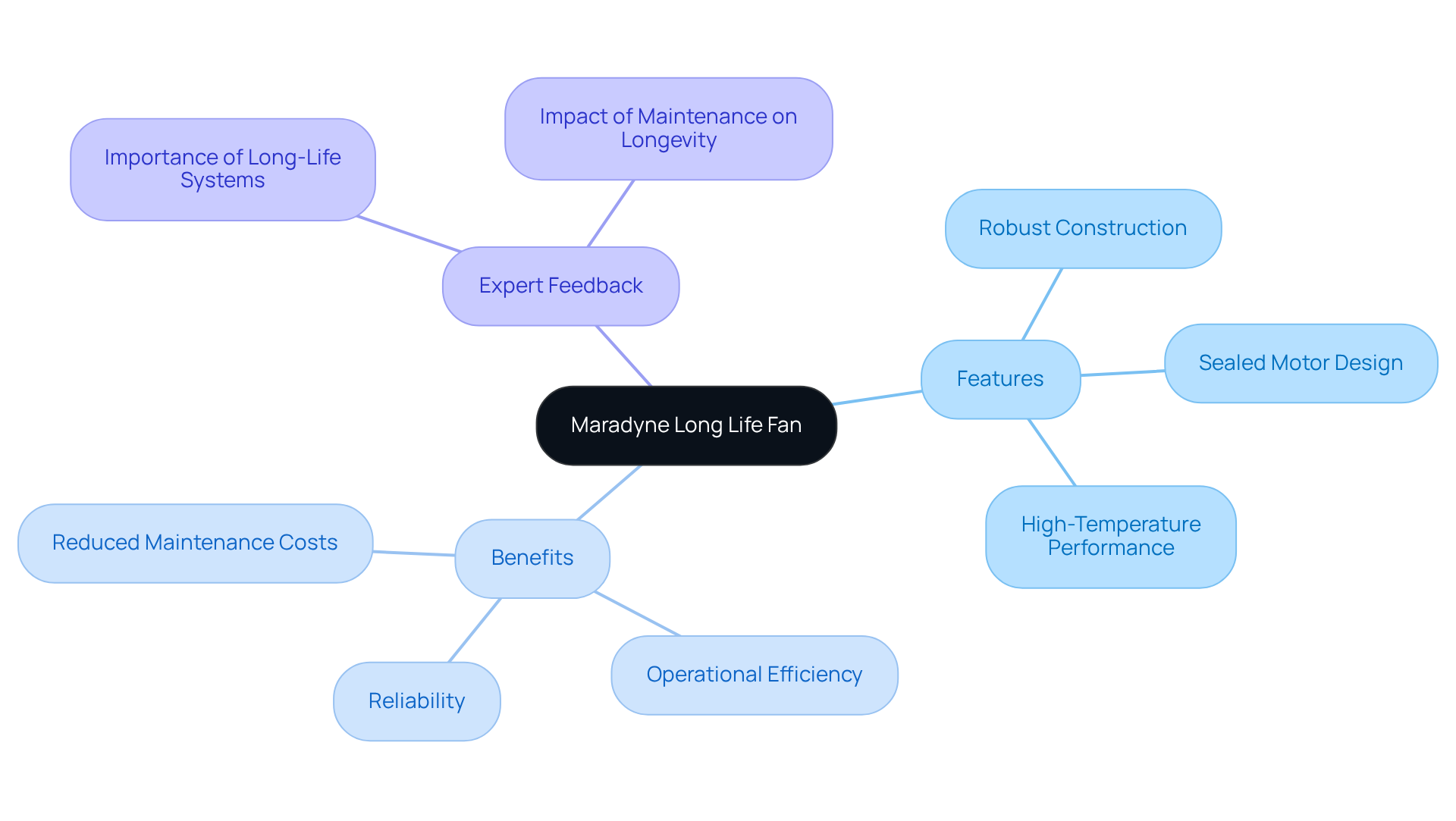 The central node represents the fan. Branches illustrate its features and benefits, showing how they contribute to its reliability and suitability for demanding applications.