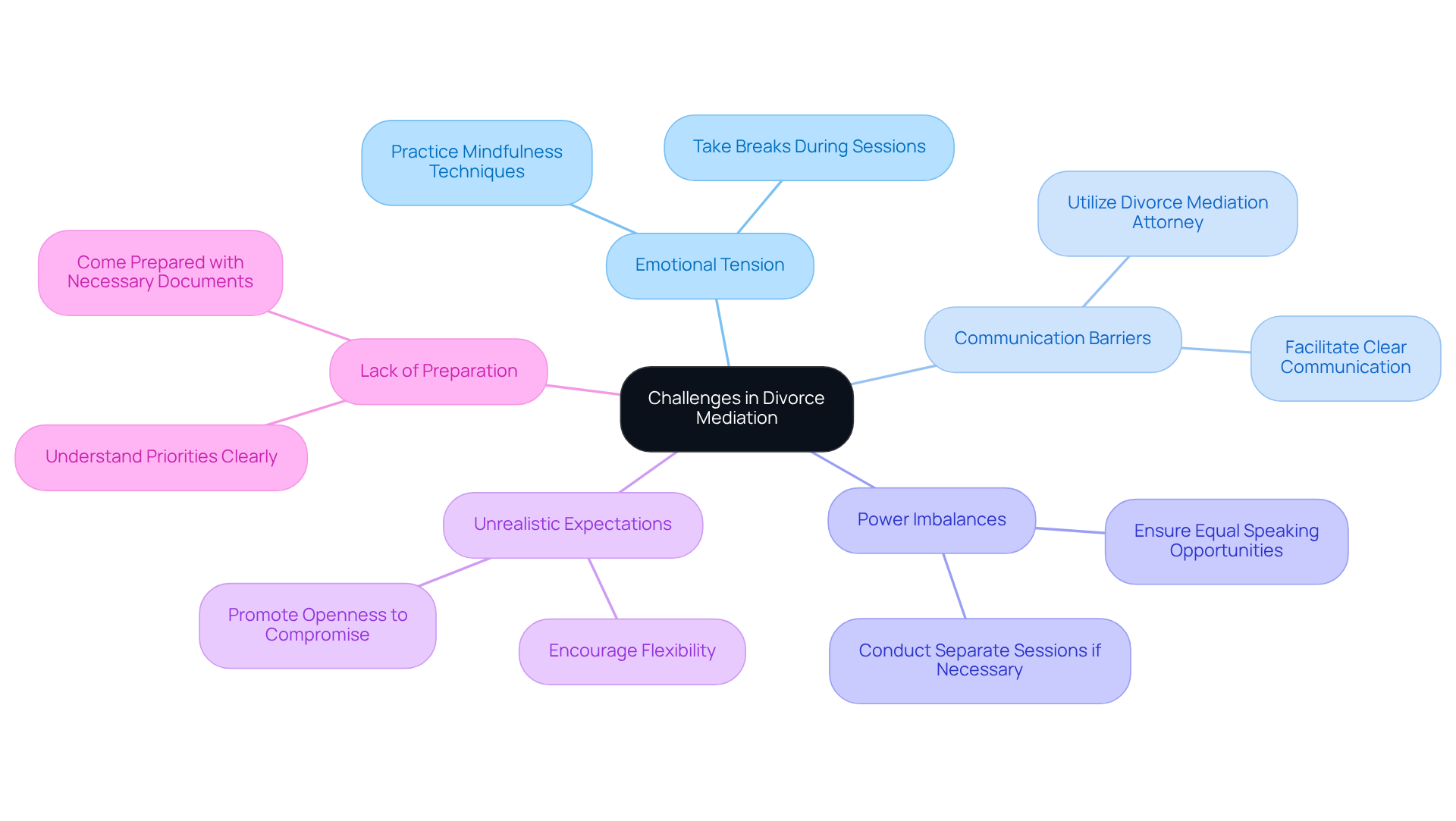 The central node represents the main topic, while each branch shows a specific challenge. The sub-branches provide strategies to address those challenges, making it easy to understand how to navigate the mediation process.