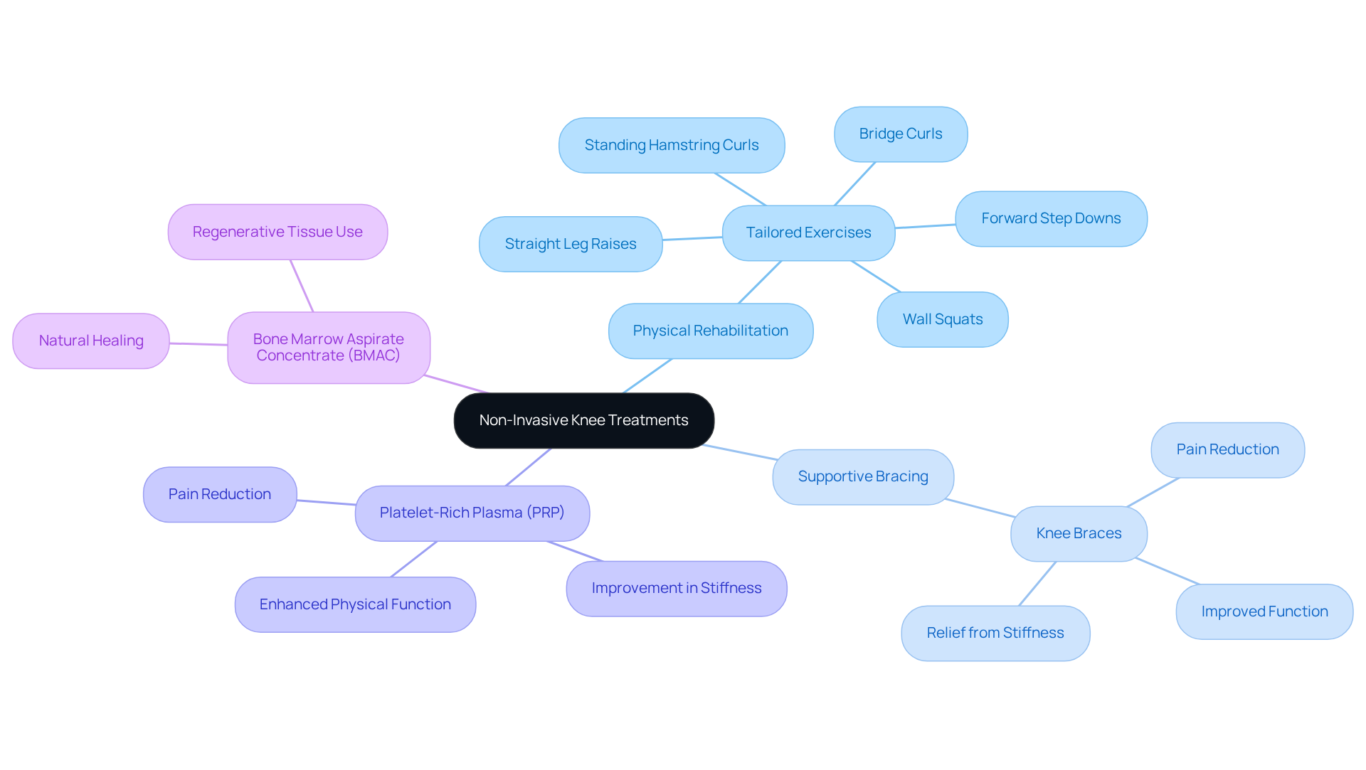Best Practices for Non Invasive Knee Treatment You Should Know ...