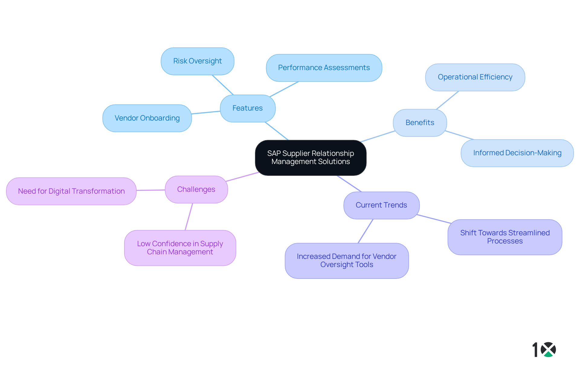 The central node represents SAP's SRM solutions, with branches showing key features, benefits, and trends. Each branch helps you understand how these elements contribute to effective vendor management.