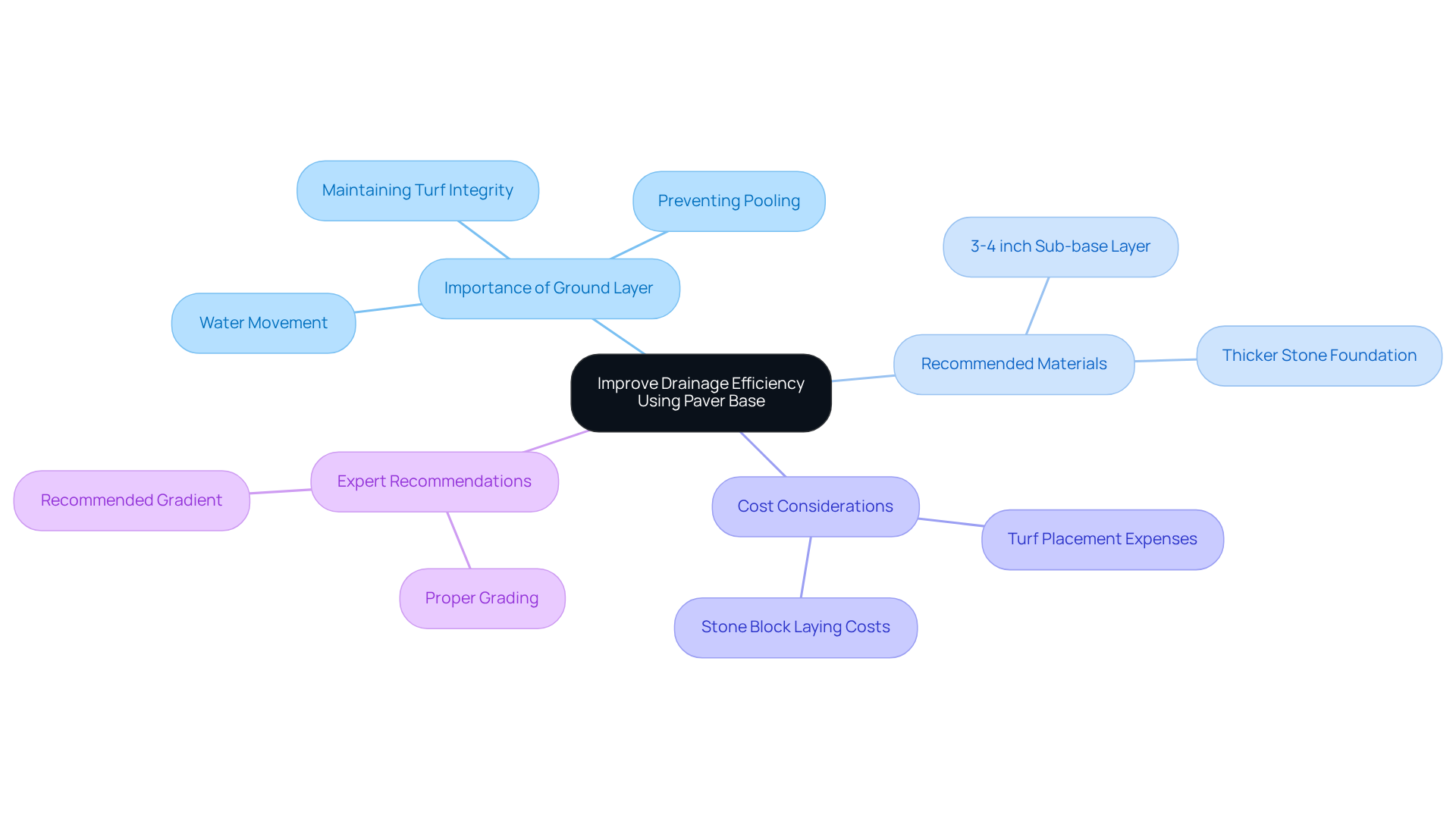 This mindmap illustrates how to improve drainage efficiency using a paver base. Start at the center with the main idea, then explore the branches to see the importance of the ground layer, recommended materials, costs, and expert advice. Each branch helps you understand how these elements work together to enhance drainage and protect your synthetic grass investment.