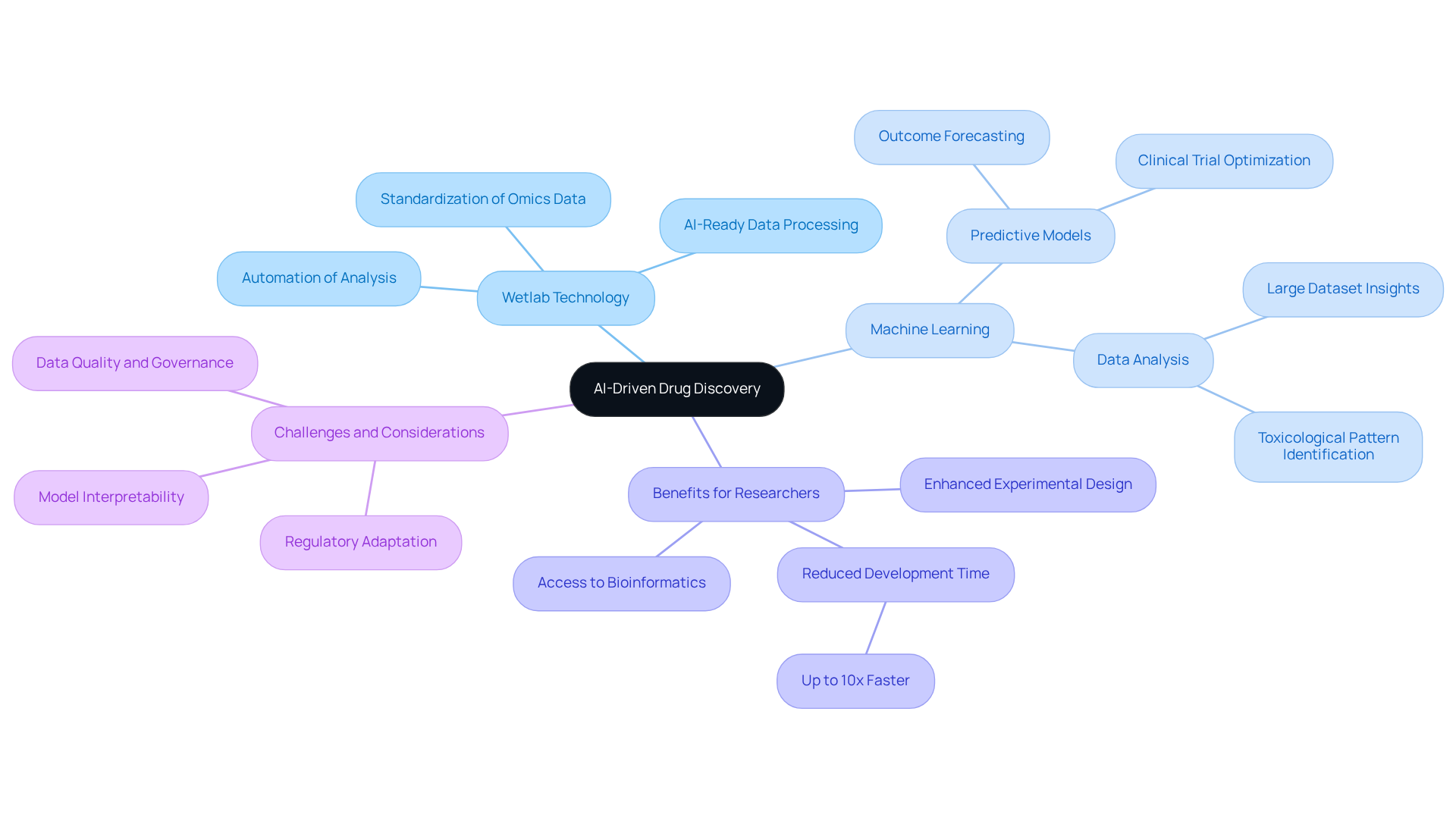 The central node represents the main theme of AI in drug discovery, while the branches show different aspects like technology and benefits. Each sub-branch provides more detail, helping you see how everything connects.