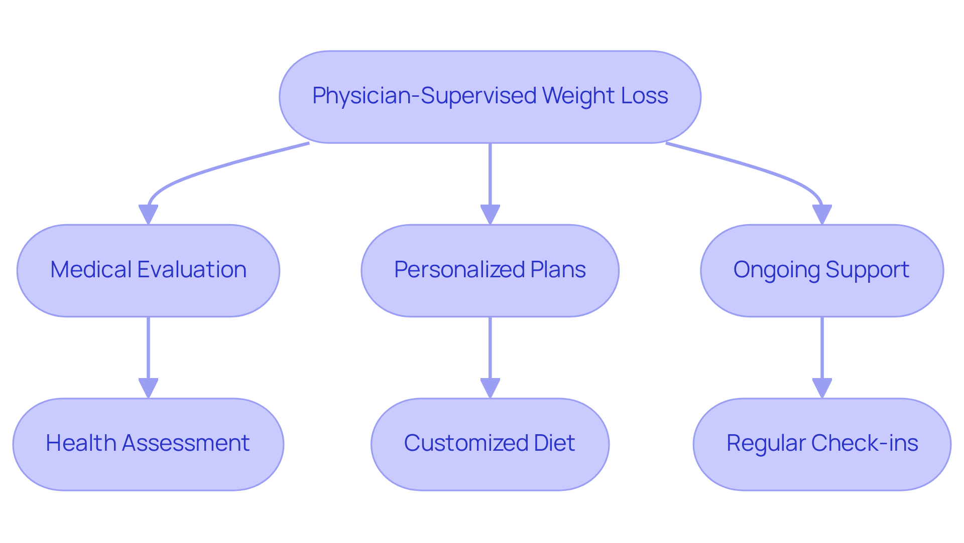 This flowchart illustrates the steps involved in a physician-supervised weight loss program. Start at the top with the main program, then follow the arrows to see how each component connects and supports your weight loss journey. This flowchart illustrates the steps involved in a physician-supervised weight loss program. Start at the top with the main program, then follow the arrows to see how each component connects and supports your weight loss journey.