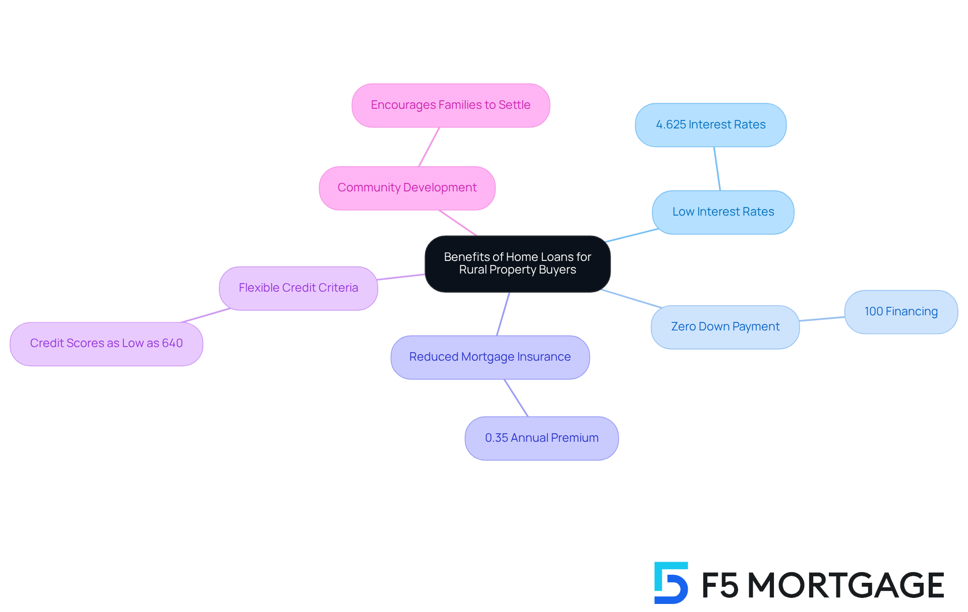 The central node represents the overall theme, while each branch highlights a specific benefit. Sub-branches provide additional details, making it easy to understand how each benefit contributes to the overall advantages of USDA financing.