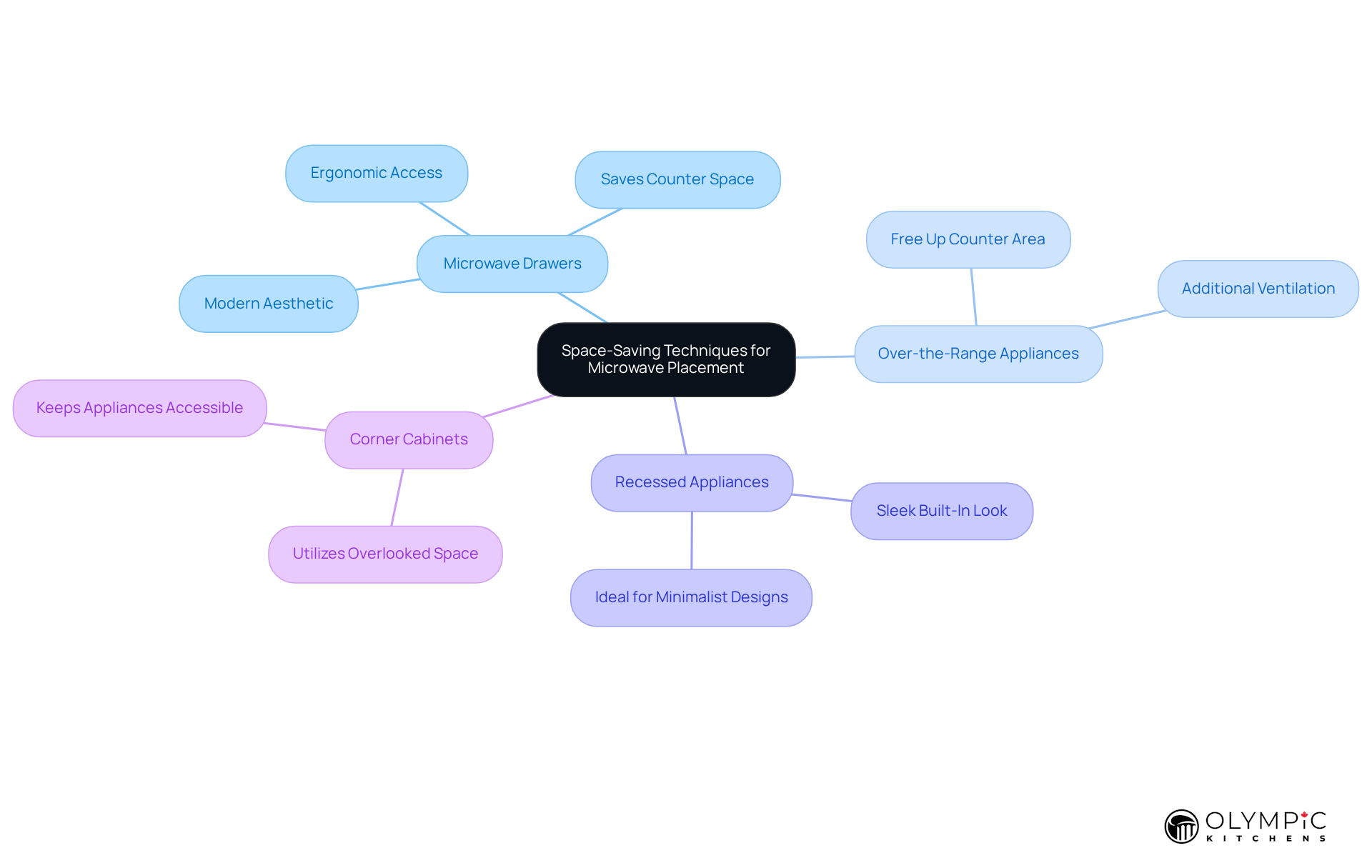 The central node represents the main topic, while the branches show different strategies for saving space with microwaves. Each strategy has its own benefits listed underneath, helping you see how to make the most of your kitchen space.