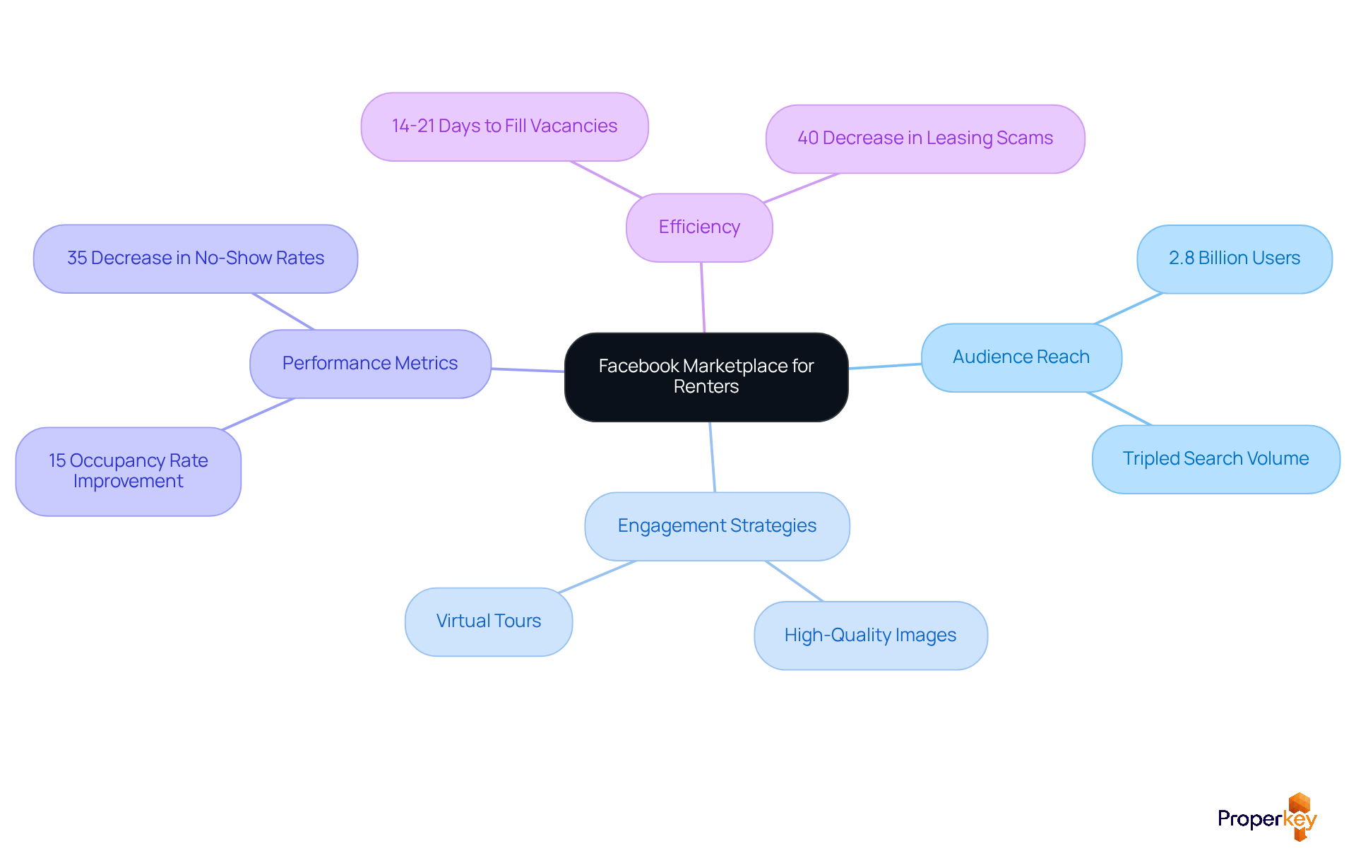 This mindmap shows how Facebook Marketplace can help property owners connect with renters. Each branch highlights a different benefit, like reaching a large audience or improving engagement with potential tenants. The more you explore each branch, the more you'll see how these advantages work together to make leasing easier and more effective. This mindmap shows how Facebook Marketplace can help property owners connect with renters. Each branch highlights a different benefit, like reaching a large audience or improving engagement with potential tenants. The more you explore each branch, the more you'll see how these advantages work together to make leasing easier and more effective.