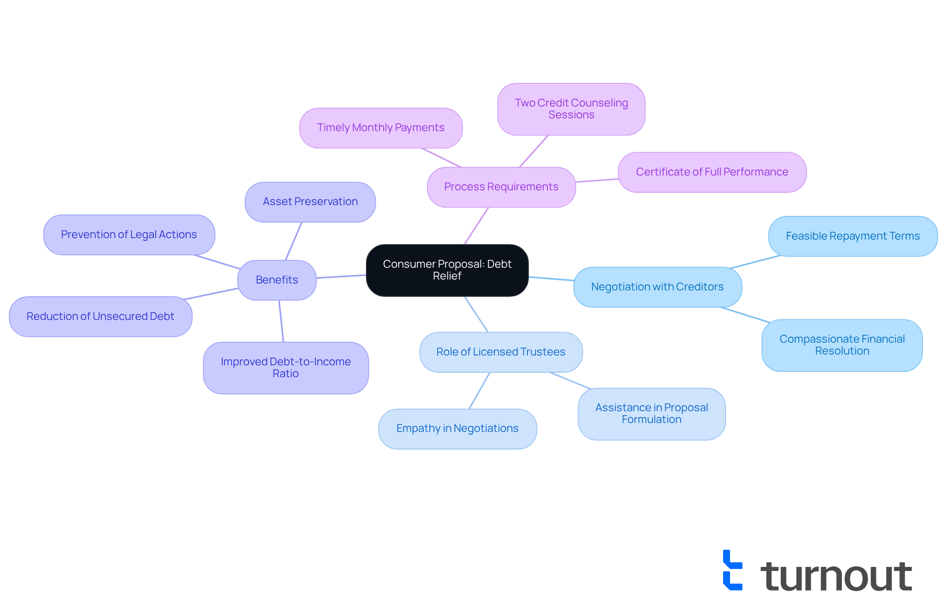 The central node represents the main concept of consumer proposals. Branches show related topics, and sub-branches provide further details — follow the paths to understand how each part connects to debt relief. The central node represents the main concept of consumer proposals. Branches show related topics, and sub-branches provide further details — follow the paths to understand how each part connects to debt relief.