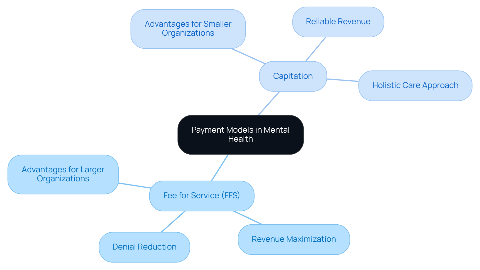 This mindmap illustrates the two main payment models used in mental health organizations. Each branch shows the benefits and considerations for larger and smaller organizations, helping you understand which model might be best suited for different operational goals.