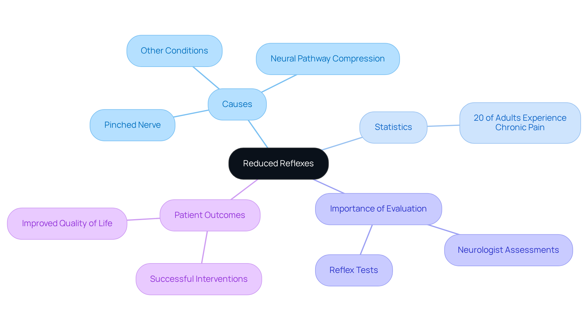 This mindmap starts with the main topic of reduced reflexes at the center. Each branch represents a different aspect of the issue, helping you see how causes, statistics, and the importance of seeking help are all connected. Follow the branches to explore each area and understand the bigger picture. This mindmap starts with the main topic of reduced reflexes at the center. Each branch represents a different aspect of the issue, helping you see how causes, statistics, and the importance of seeking help are all connected. Follow the branches to explore each area and understand the bigger picture.