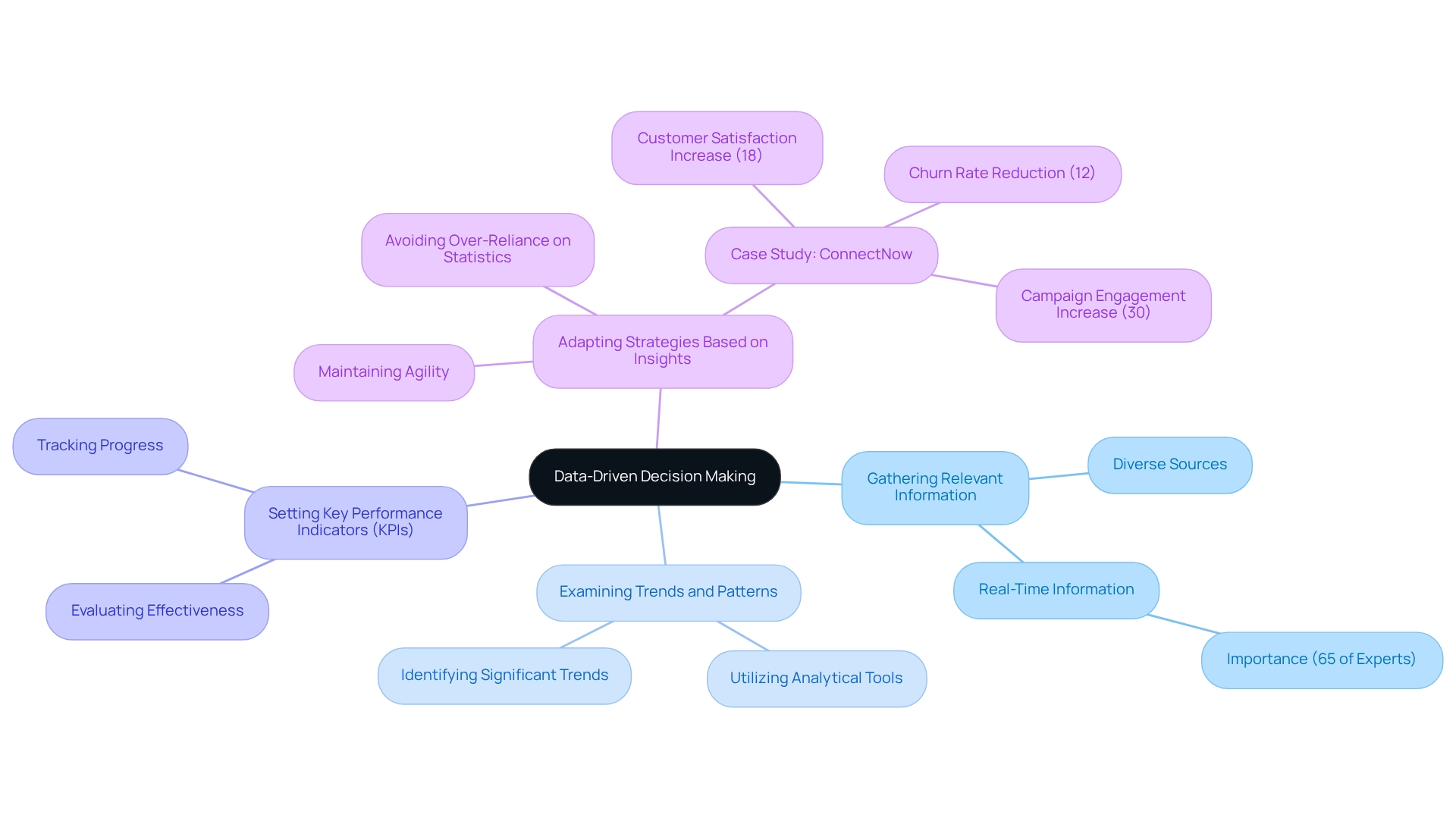 The central node represents the overall theme, while the branches illustrate the key areas that contribute to successful data-driven strategies. Each sub-branch provides further details or examples related to its main area.