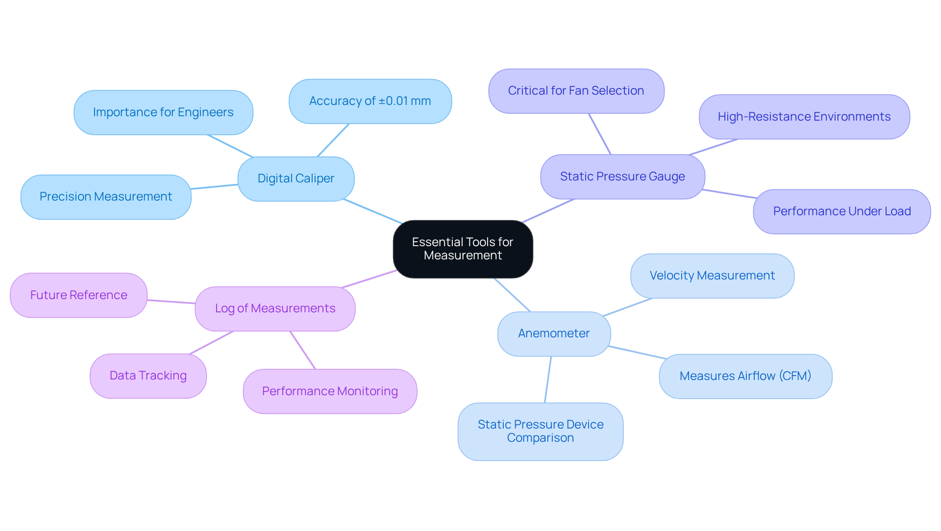 The central node represents the main topic, while each branch shows a specific tool. Follow the branches to learn about each tool's purpose and why it's important for accurate measurements. The central node represents the main topic, while each branch shows a specific tool. Follow the branches to learn about each tool's purpose and why it's important for accurate measurements.