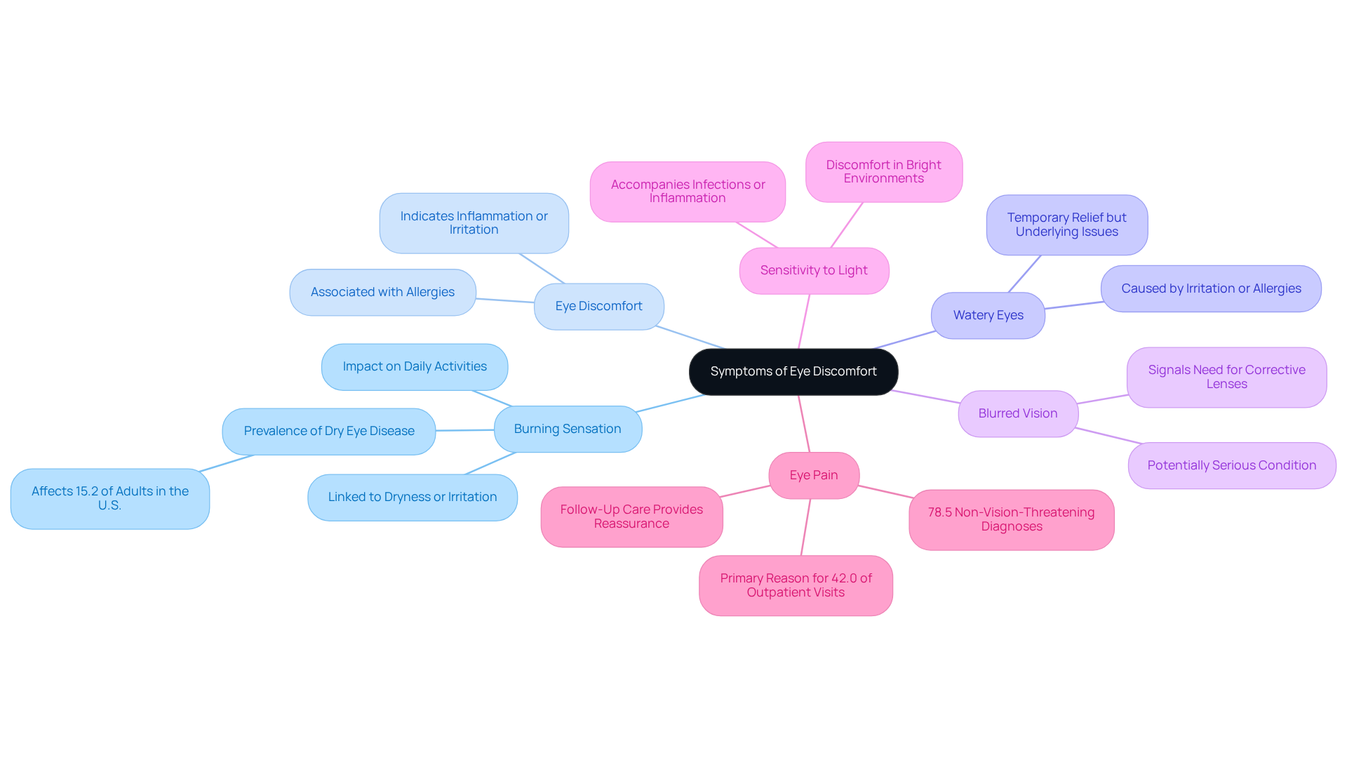 This mindmap starts with the main topic in the center and branches out to show different symptoms of eye discomfort. Each branch represents a specific symptom, and you can follow the lines to see how they relate to the overall theme of eye health. This mindmap starts with the main topic in the center and branches out to show different symptoms of eye discomfort. Each branch represents a specific symptom, and you can follow the lines to see how they relate to the overall theme of eye health.