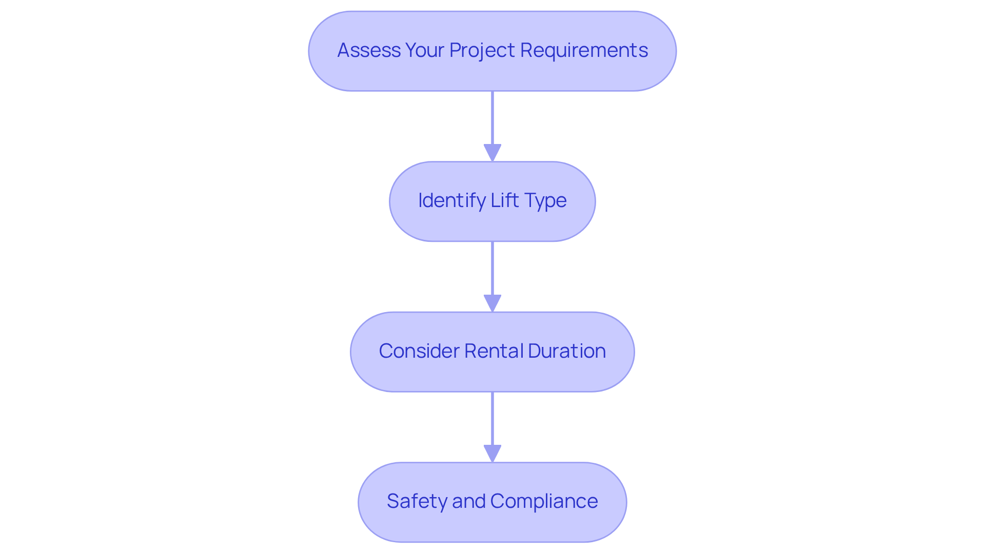 Each box represents a step in the process of renting a forklift. Follow the arrows to see how to assess your needs, choose the right lift, determine rental duration, and ensure safety compliance. Each box represents a step in the process of renting a forklift. Follow the arrows to see how to assess your needs, choose the right lift, determine rental duration, and ensure safety compliance.