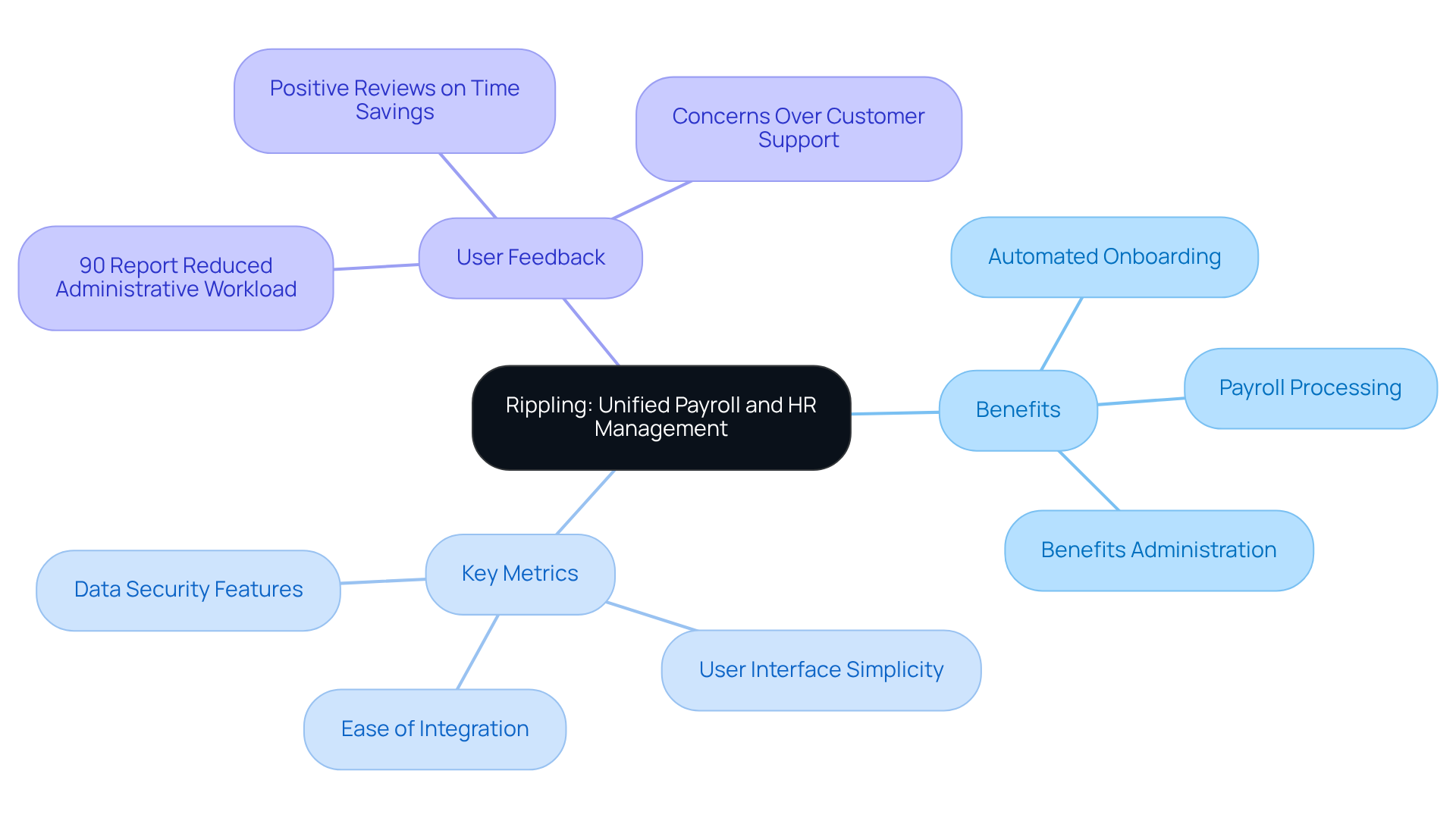 The center represents Rippling's unified platform, with branches showing its benefits, important metrics for selection, and feedback from users. Follow the branches to explore how Rippling can help streamline HR tasks for startups.