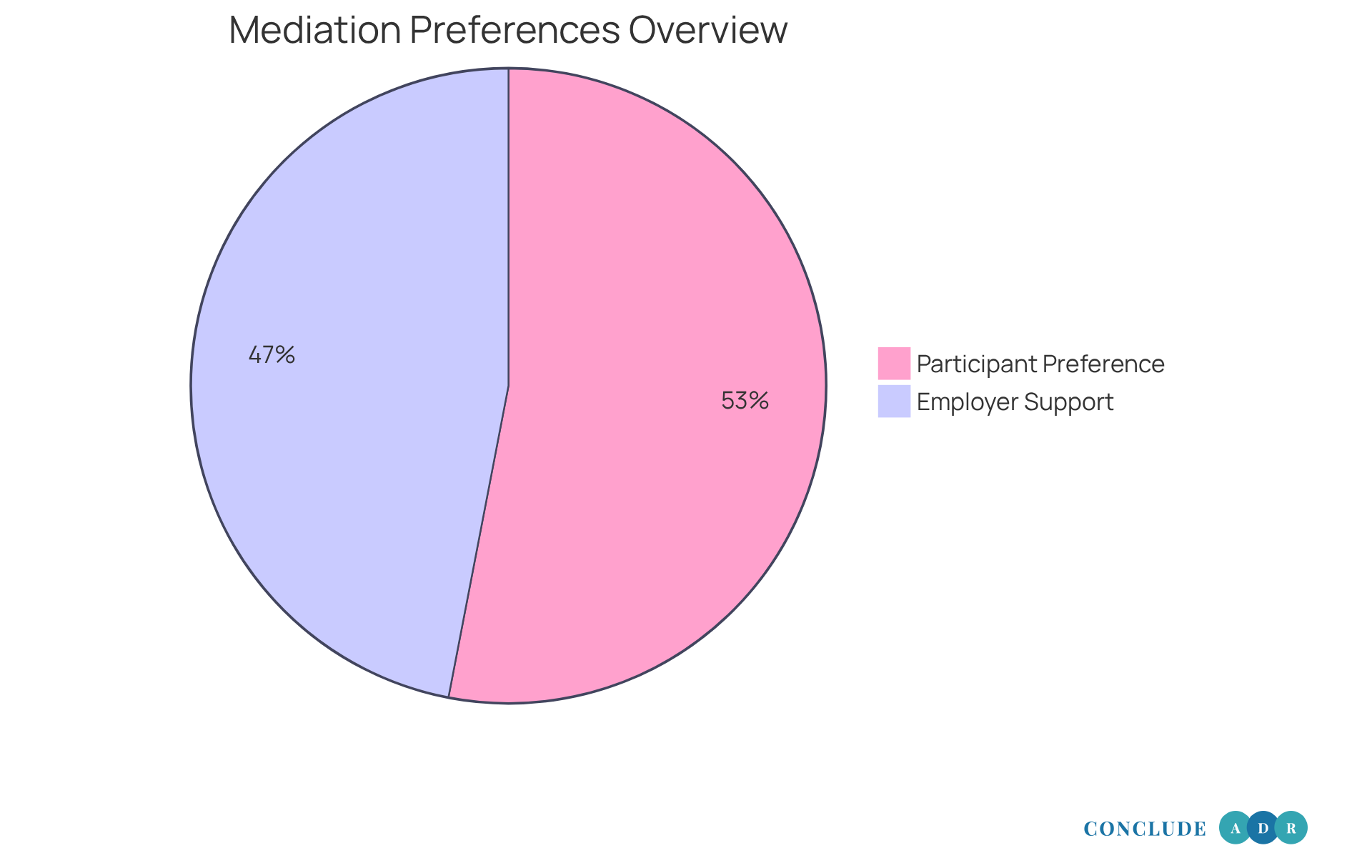 The blue slice shows the percentage of participants who prefer online sessions, while the green slice represents employers who support flexible scheduling. The larger the slice, the more people or organizations favor that option.