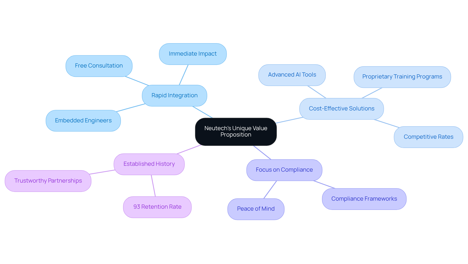 This mindmap illustrates how Neutech stands out in the software testing landscape for hedge funds. Each branch represents a key aspect of their value proposition, showing how they integrate quickly, offer cost-effective solutions, ensure compliance, and maintain strong client relationships.