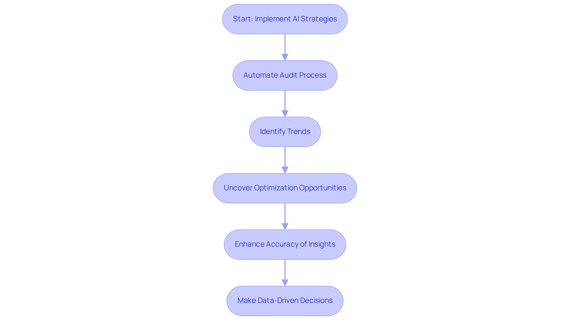 Follow the arrows to see how each step in using AI tools contributes to better SEO performance. Each box represents an action that leads to improved insights and decision-making. Follow the arrows to see how each step in using AI tools contributes to better SEO performance. Each box represents an action that leads to improved insights and decision-making.