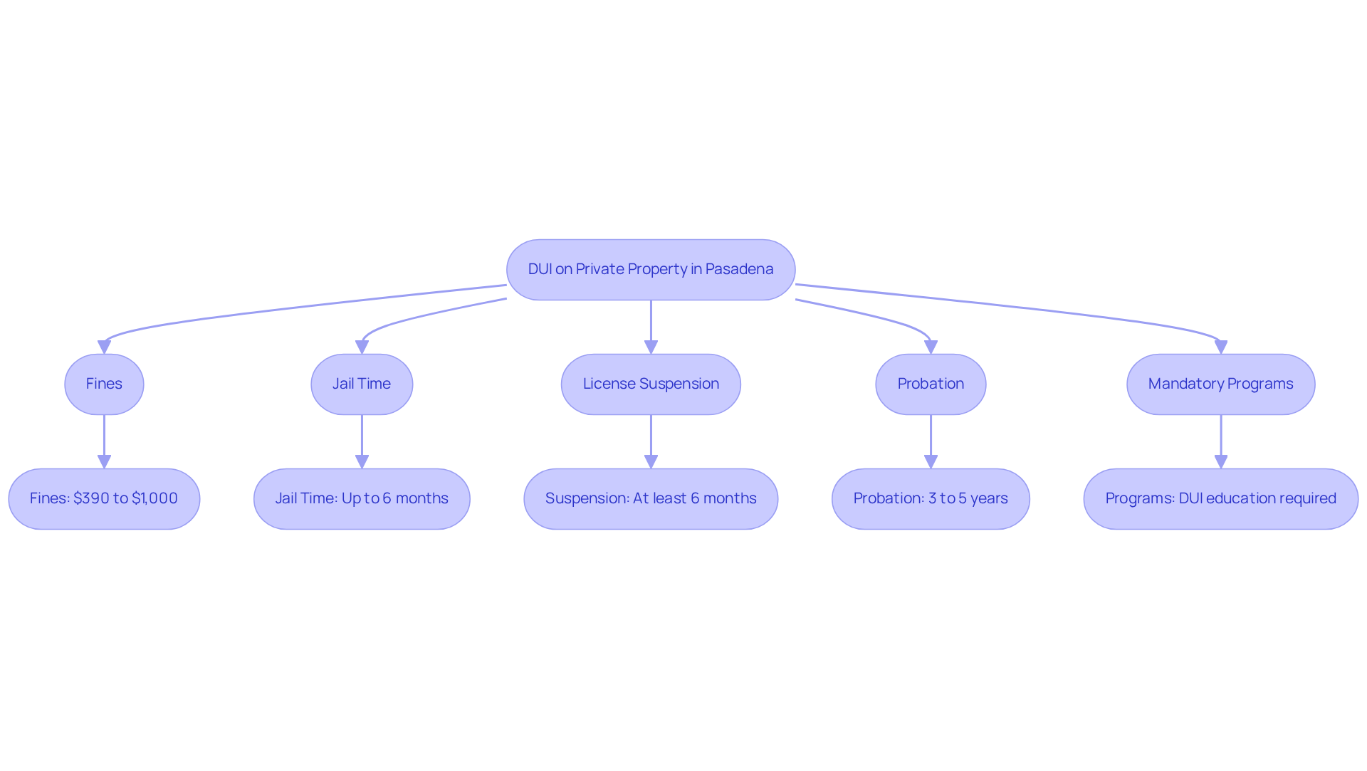 This flowchart outlines the penalties for DUI offenses on private property in Pasadena. Each box represents a different consequence, and the arrows show how these penalties are interconnected. For example, if you get a DUI, you might face fines, jail time, and even lose your driving privileges. Understanding these consequences can help you make safer choices. This flowchart outlines the penalties for DUI offenses on private property in Pasadena. Each box represents a different consequence, and the arrows show how these penalties are interconnected. For example, if you get a DUI, you might face fines, jail time, and even lose your driving privileges. Understanding these consequences can help you make safer choices.
