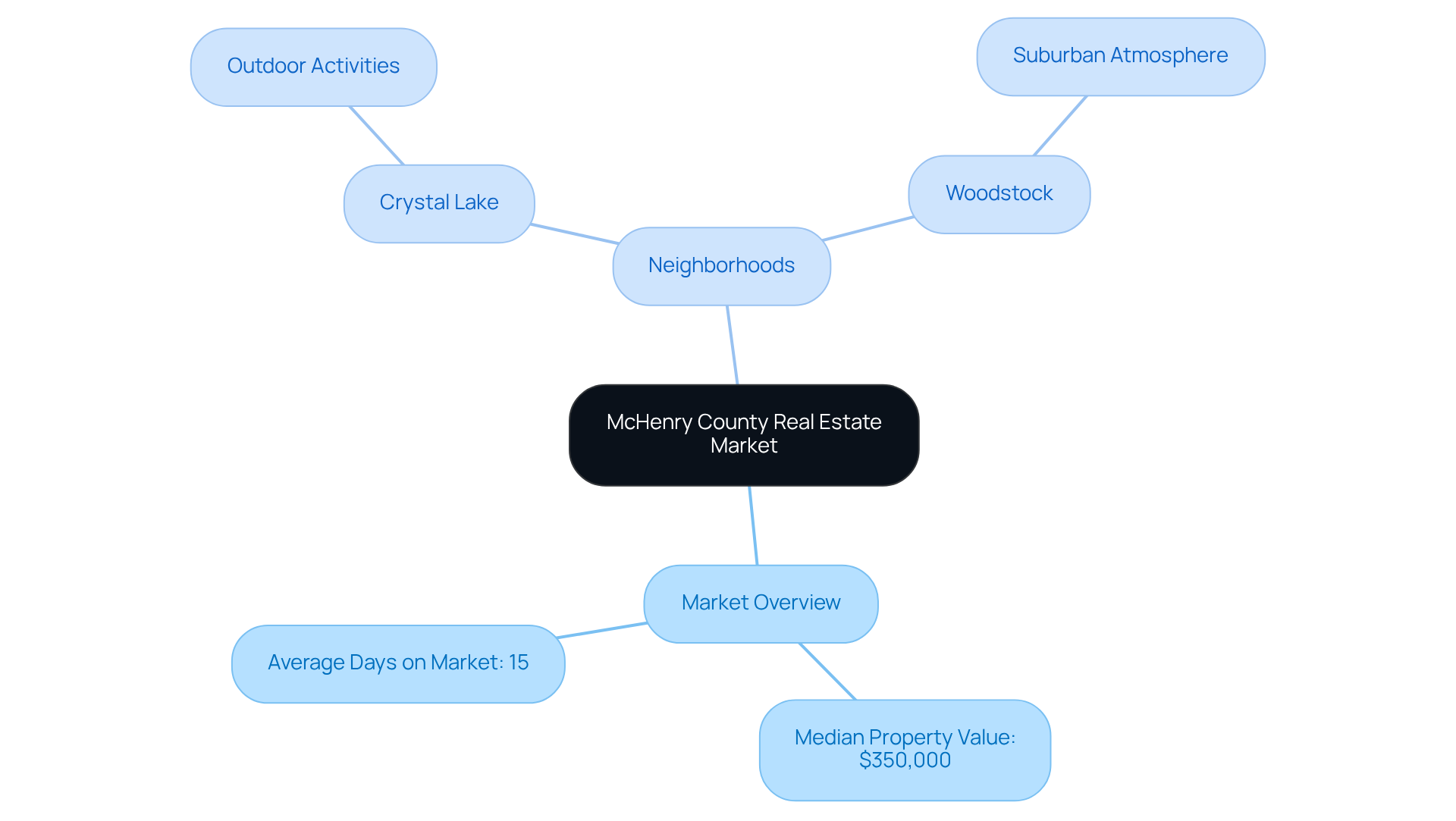 The center represents the overall real estate market, while the branches show specific neighborhoods and their unique features. Explore each branch to understand how different areas can meet your home-buying needs.