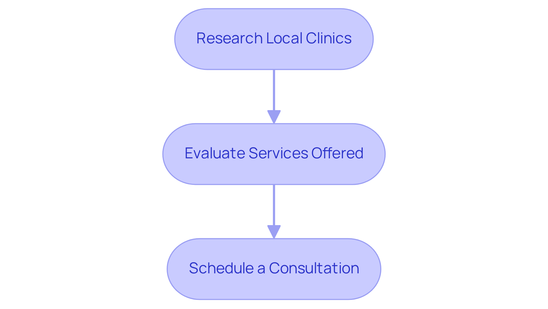 Follow the arrows to see the steps you need to take: start by researching clinics, then evaluate their services, and finally schedule your consultation. Each step is crucial for your weight loss journey.