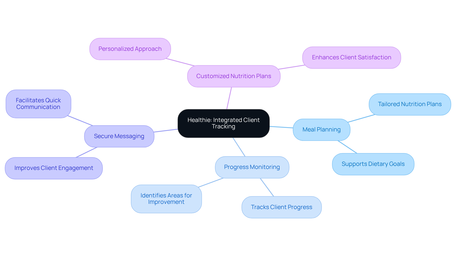 The center represents Healthie, and the branches show its main features. Each feature has benefits that explain how it helps nutrition and wellness professionals.
