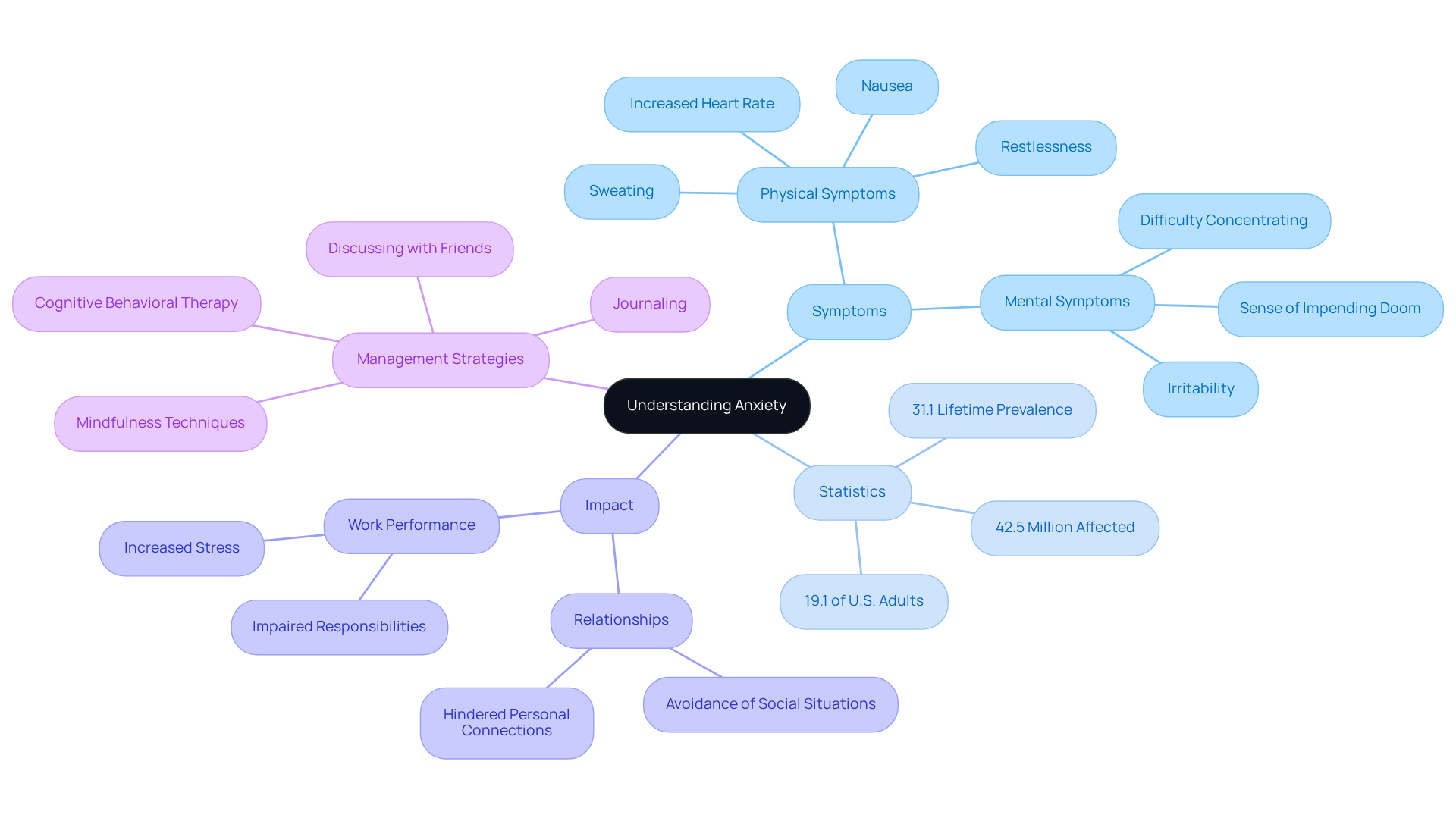 This mindmap starts with the central theme of anxiety and branches out to show its symptoms, prevalence statistics, impacts on life, and ways to manage it. Each branch represents a different aspect, making it easy to understand how they connect.