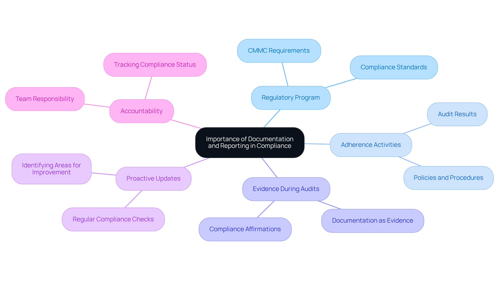 Start at the center with the main idea, then follow the branches to explore how documentation and reporting contribute to compliance and regulatory success.