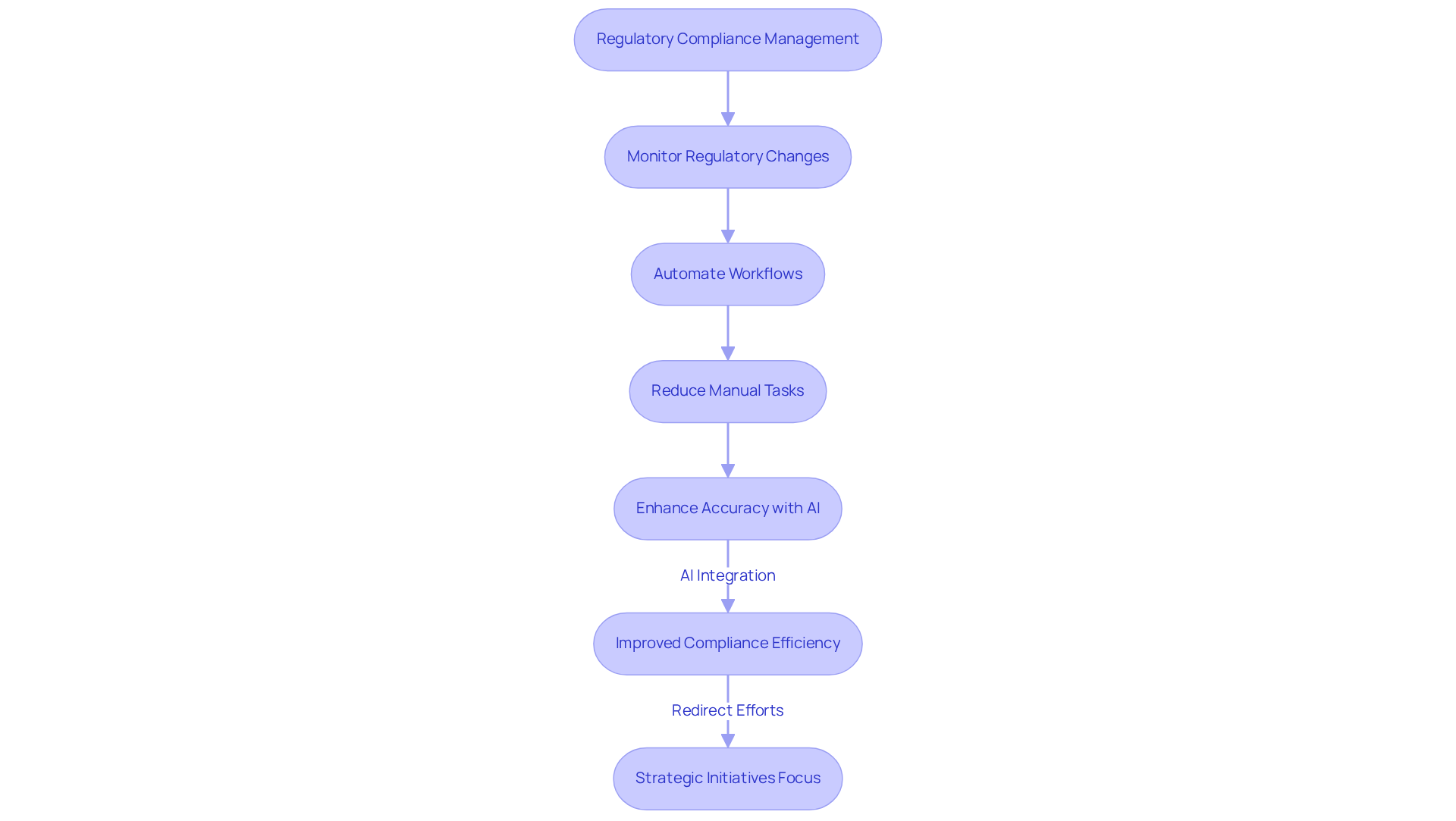 Follow the arrows to see how each step in the compliance process leads to the next, showing how automation and AI improve efficiency and accuracy in regulatory management.