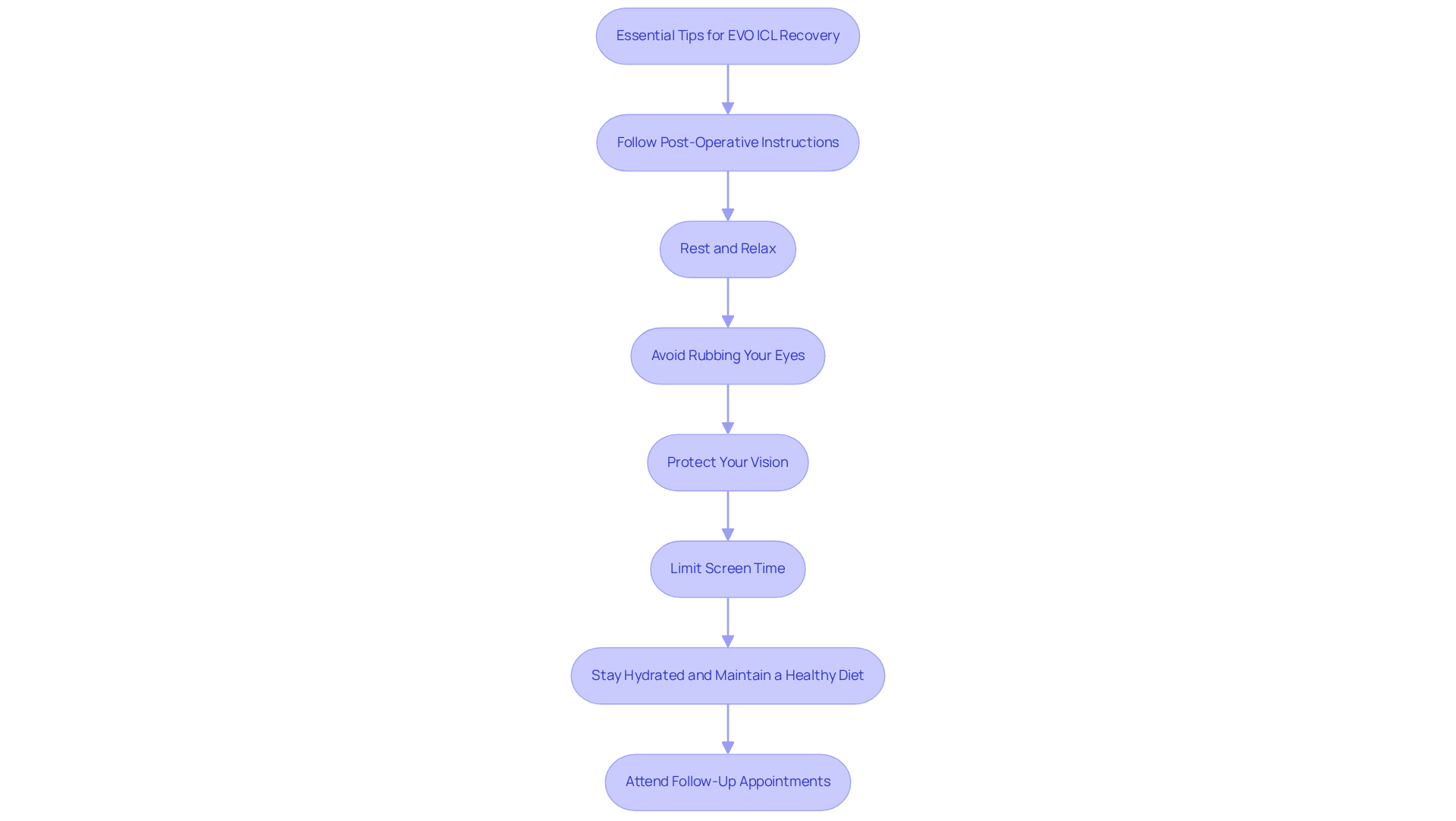 This flowchart outlines the essential steps to follow for a smooth recovery after EVO ICL surgery. Each box represents a key guideline - follow them in order to ensure the best healing process. The arrows show you the flow from one step to the next, helping you visualize your recovery journey.