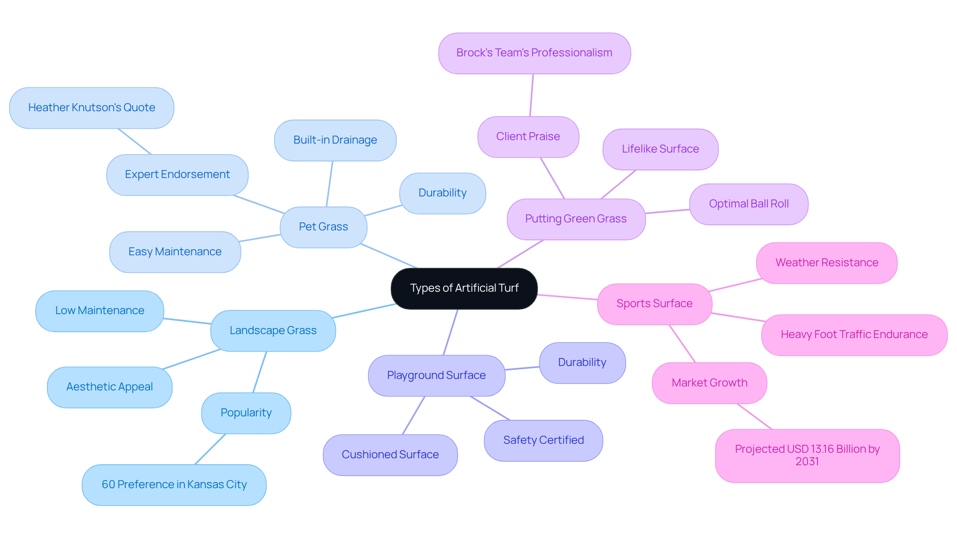 The central node represents the main topic of artificial turf, while each branch shows a specific type of turf and its unique benefits. This layout helps you quickly see which type might be best for your needs. The central node represents the main topic of artificial turf, while each branch shows a specific type of turf and its unique benefits. This layout helps you quickly see which type might be best for your needs.