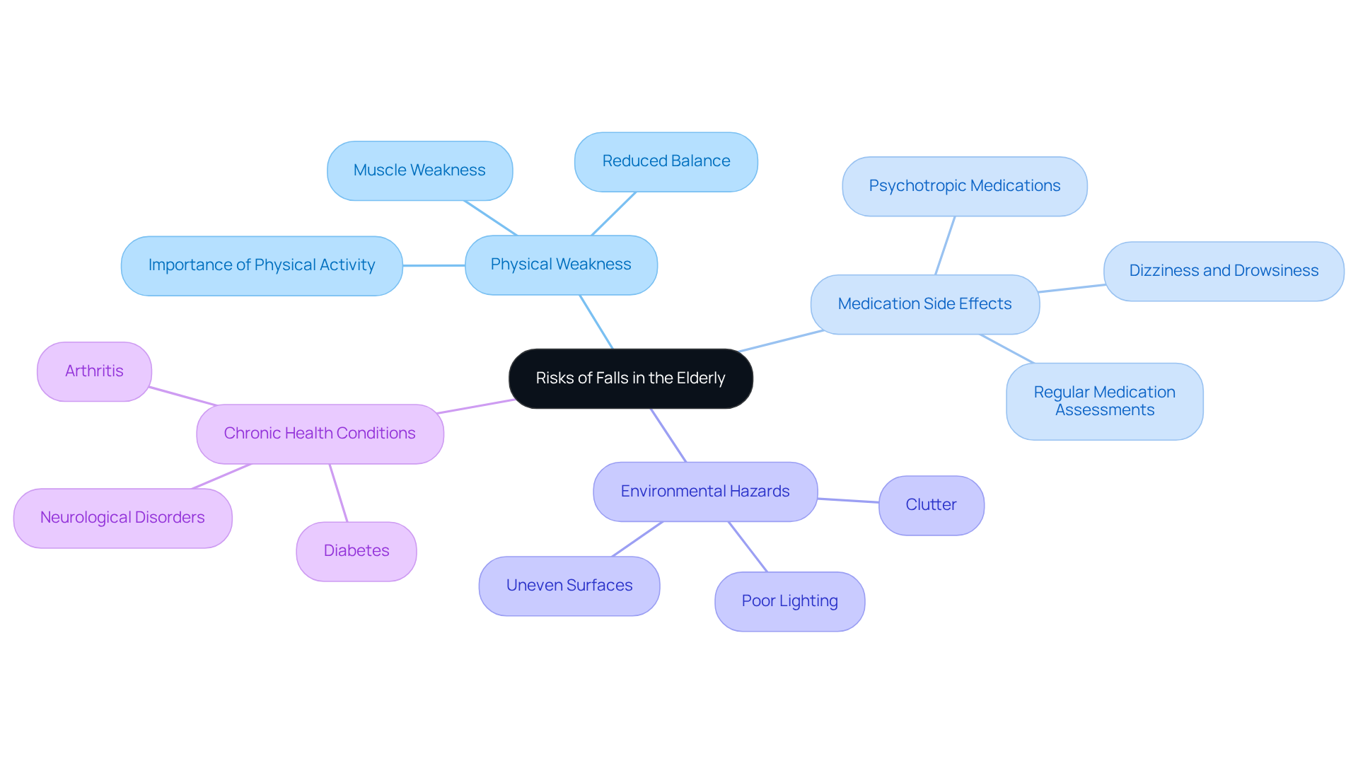 The central node highlights the main topic, while each branch represents a different risk factor. Follow the branches to see detailed points that explain how each factor contributes to the risk of falls.