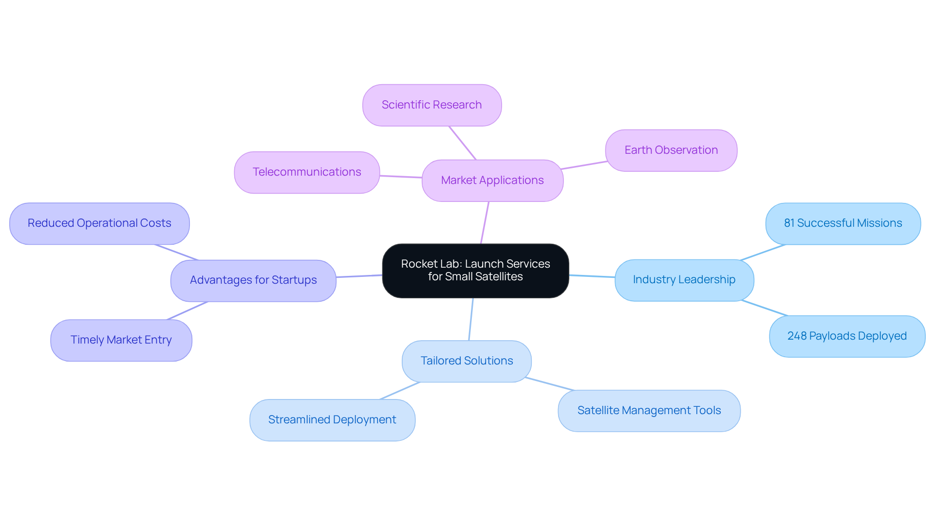 The central node represents Rocket Lab's services, while the branches show how these services connect to industry leadership, solutions for startups, and various market applications. Each branch highlights important aspects that contribute to the overall understanding of Rocket Lab's role in the aerospace sector.