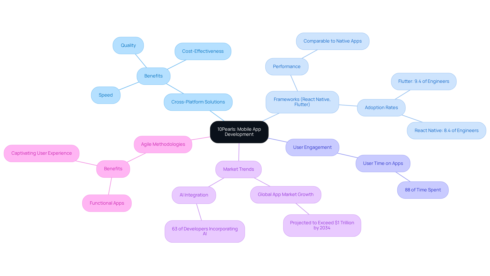 The center represents 10Pearls' approach, with branches showing key areas of focus. Each branch highlights important aspects of their strategy, helping you see how they connect and contribute to their success.