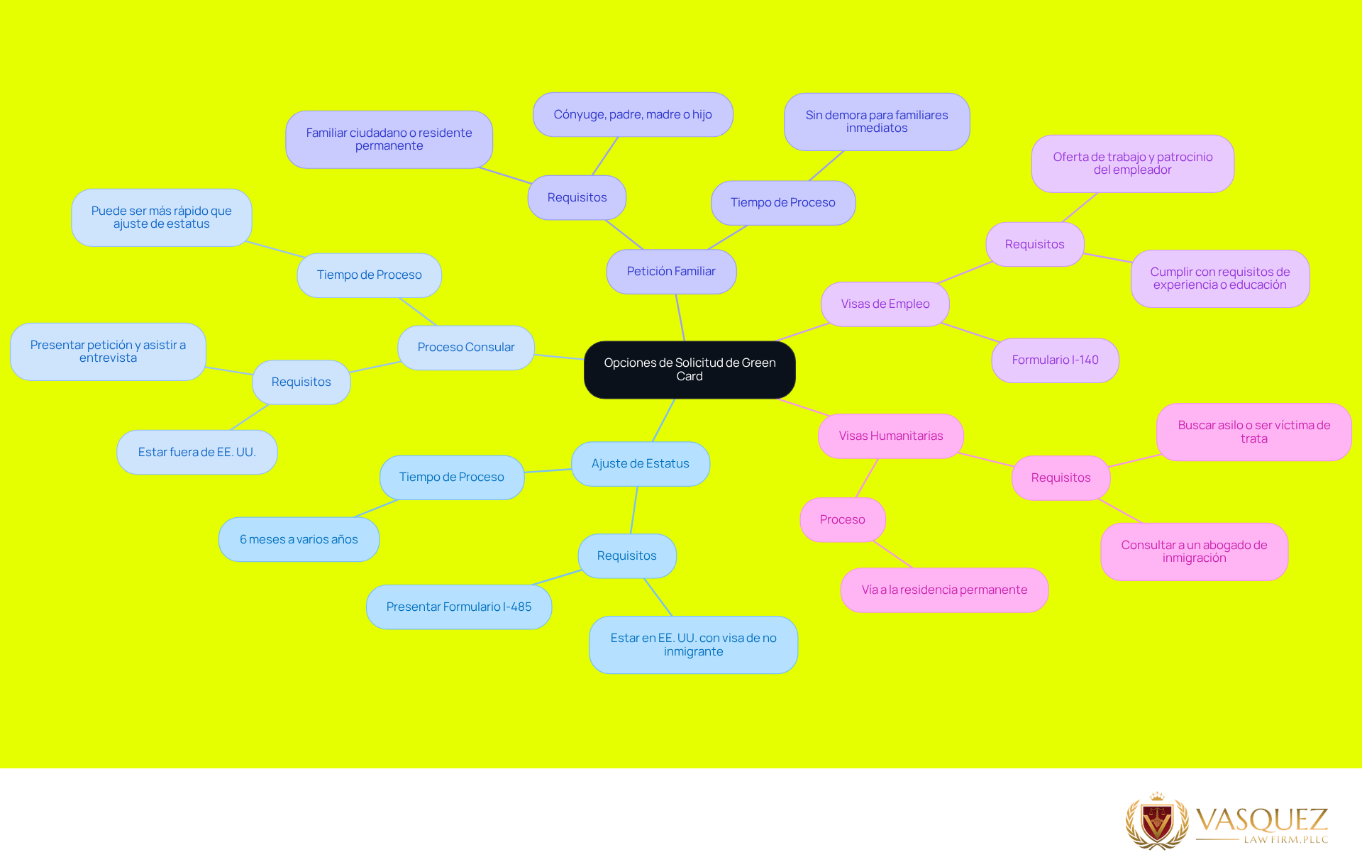 El nodo central representa el tema principal, mientras que las ramas muestran las diferentes opciones disponibles. Cada opción tiene sus propios requisitos y procesos, que se detallan en las sub-ramas.