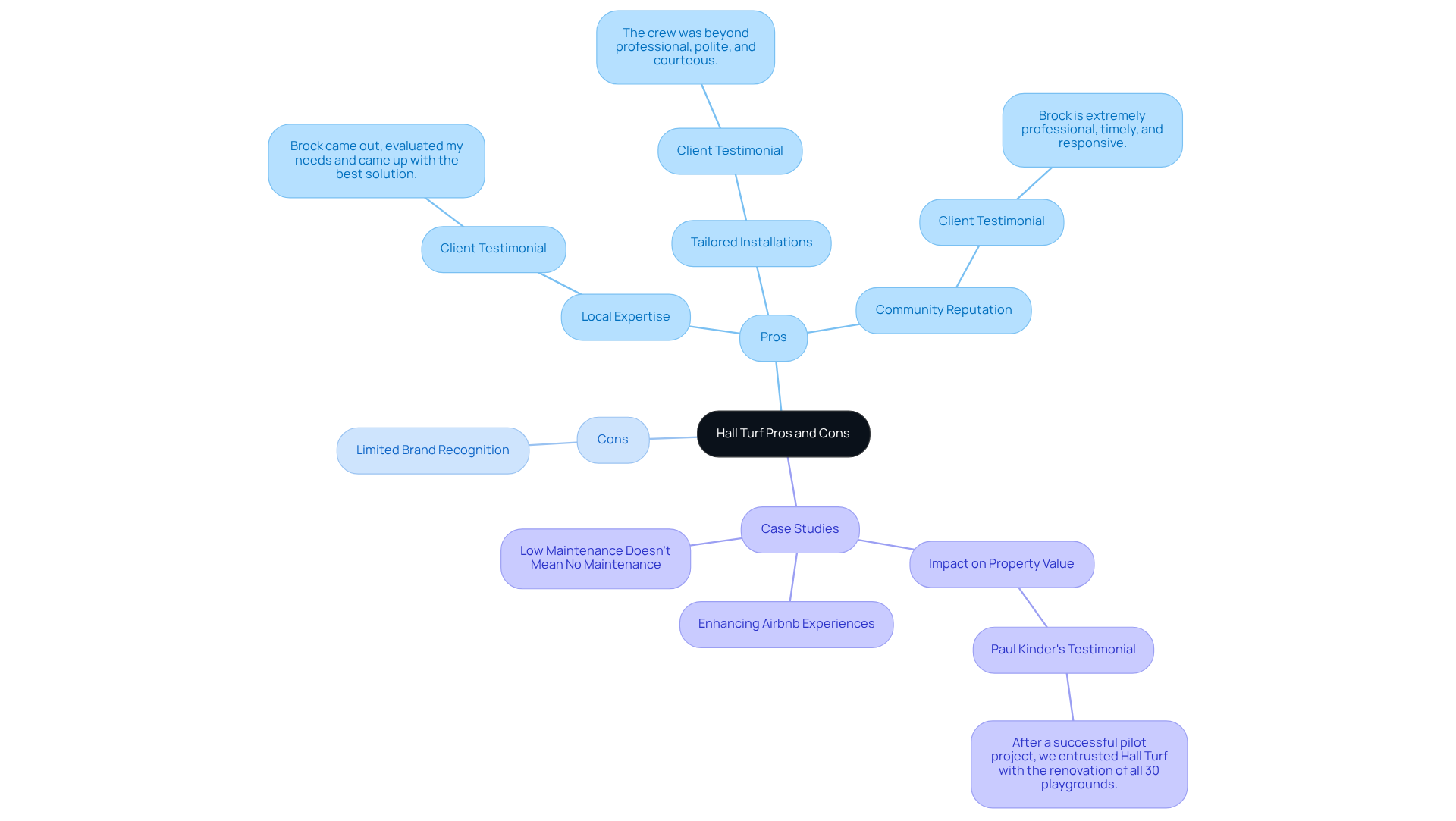 The central node represents Hall Turf, with branches showing the positive and negative aspects. Each sub-branch provides more detail, including customer quotes and case studies that illustrate the brand's impact.