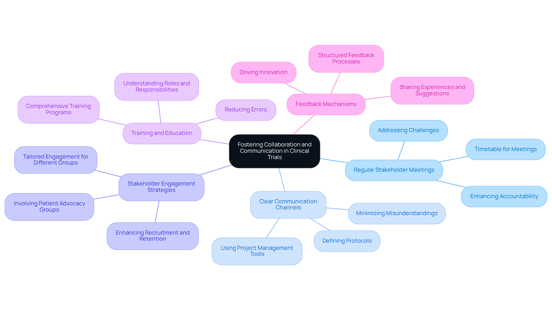 This mindmap illustrates how different strategies contribute to better collaboration and communication among trial stakeholders. Start at the center with the main goal, then explore each branch to see specific practices that can enhance teamwork and improve trial outcomes. This mindmap illustrates how different strategies contribute to better collaboration and communication among trial stakeholders. Start at the center with the main goal, then explore each branch to see specific practices that can enhance teamwork and improve trial outcomes.