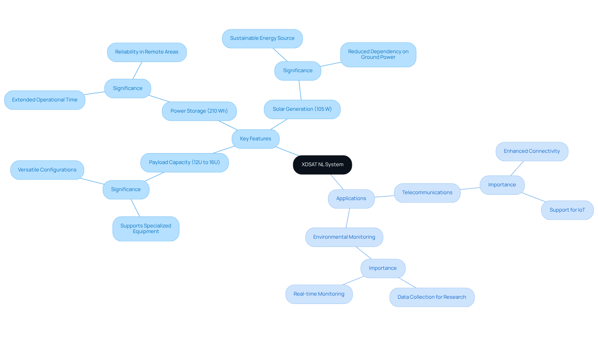 The center represents the XDSAT NL system, with branches showing its key features and applications. Each branch helps you understand how the system is tailored for specific commercial needs.