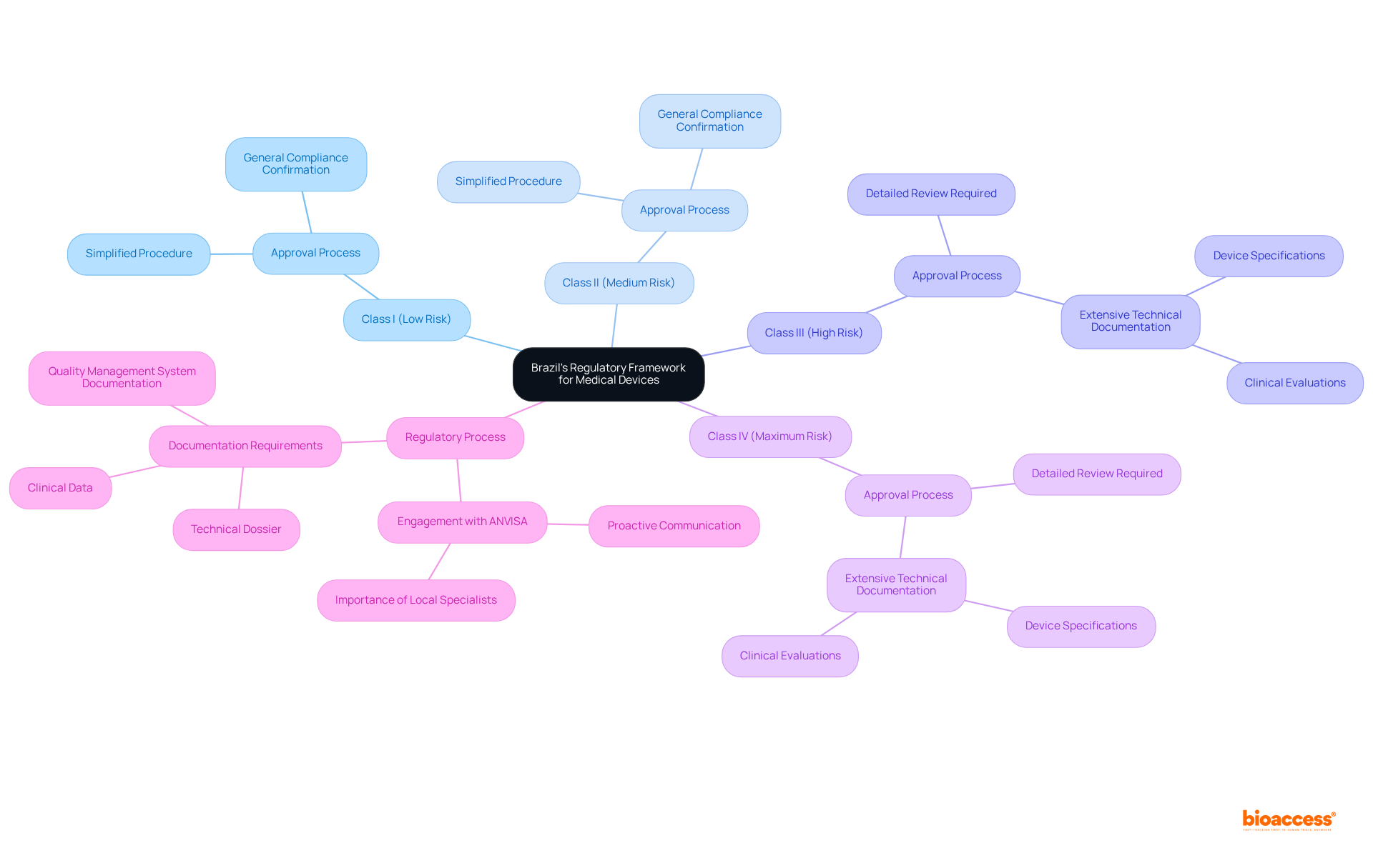 This mindmap illustrates how medical devices in Brazil are categorized by risk level and the corresponding regulatory requirements. Follow the branches to understand what each class entails and how to navigate the approval process effectively.