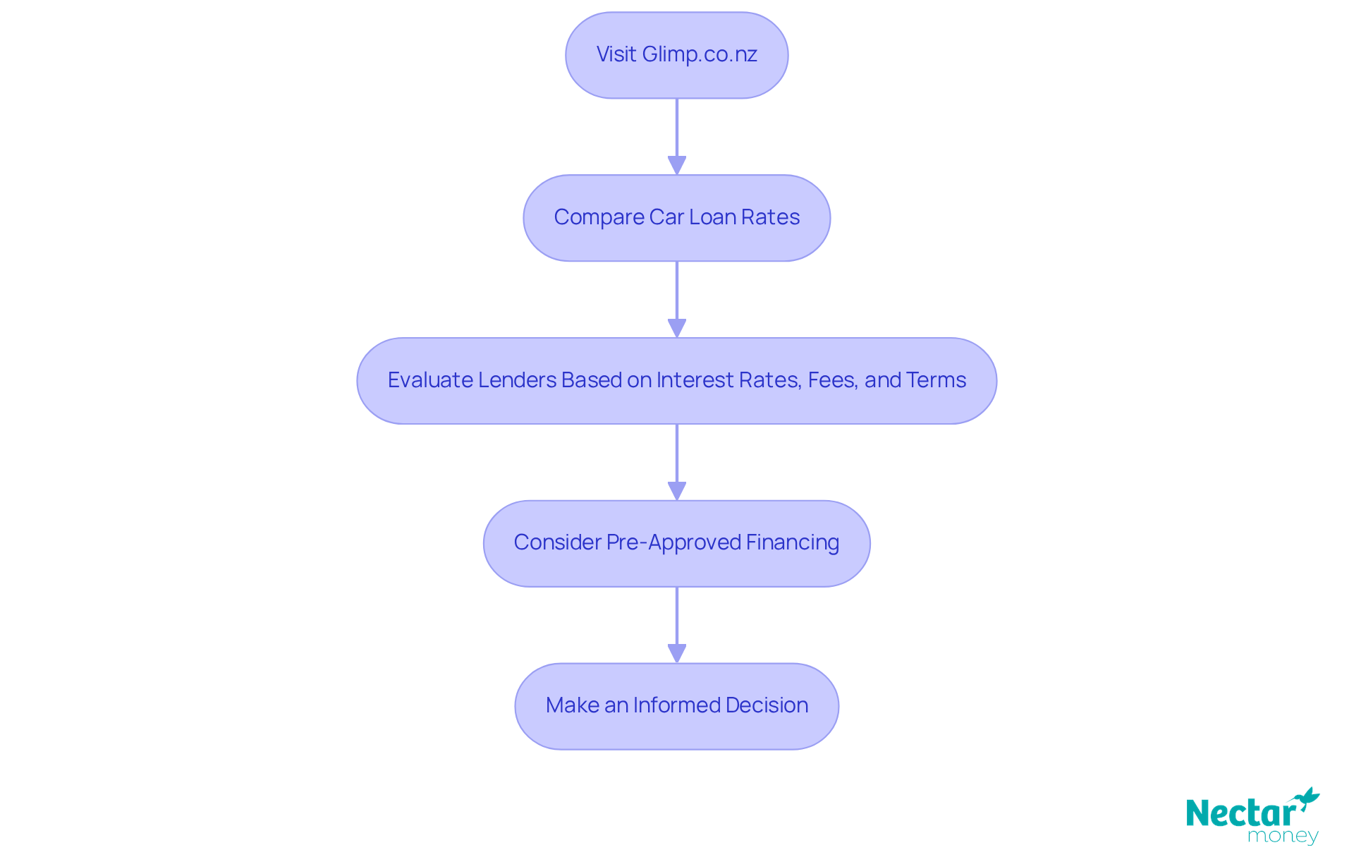 This flowchart guides you through the process of comparing car loans. Start at the top and follow the arrows to see each step you need to take to find the best financing options. This flowchart guides you through the process of comparing car loans. Start at the top and follow the arrows to see each step you need to take to find the best financing options.