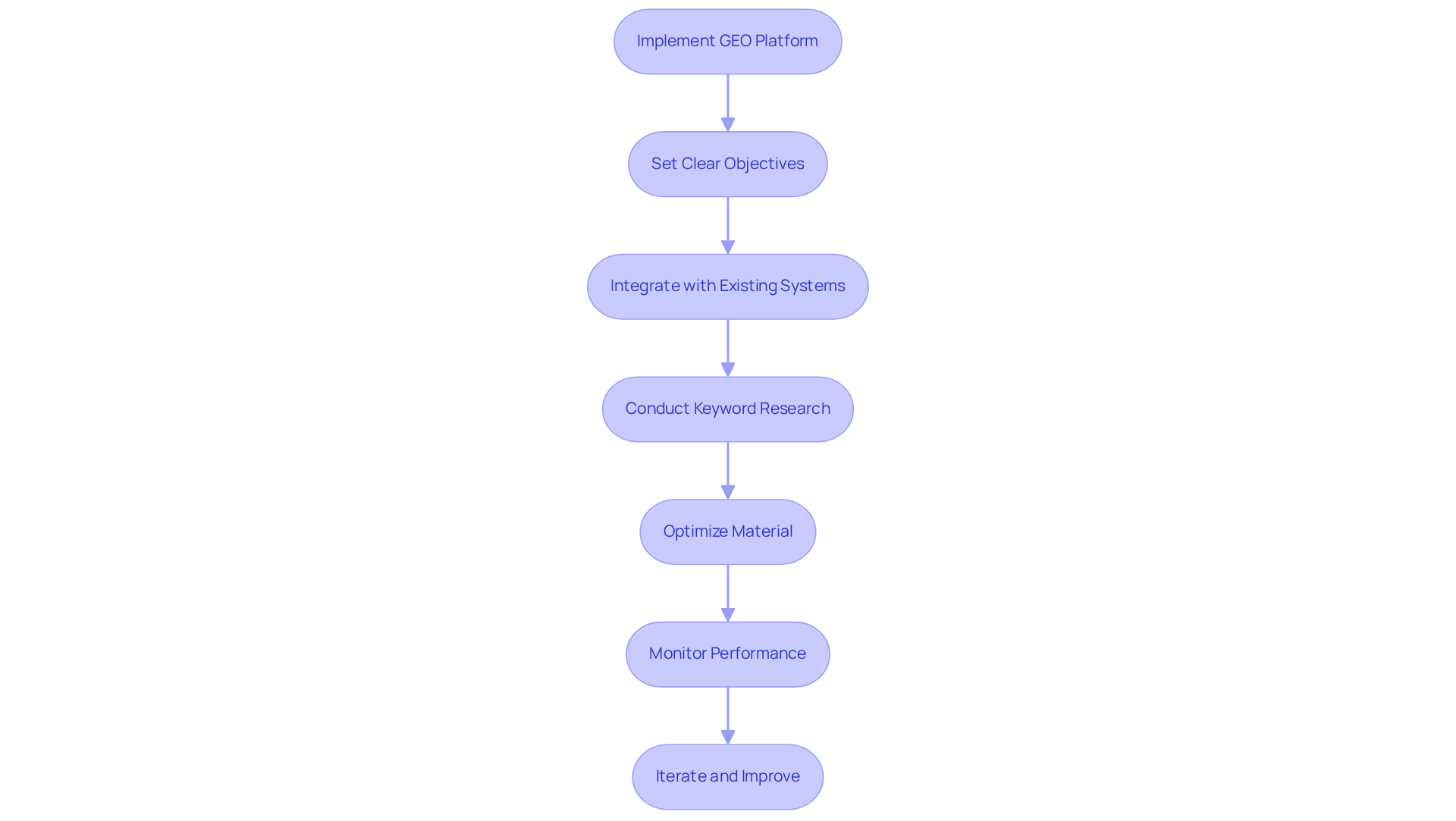 Each box represents a step in the implementation process. Follow the arrows to see how each step builds on the previous one, leading to successful use of the GEO platform.