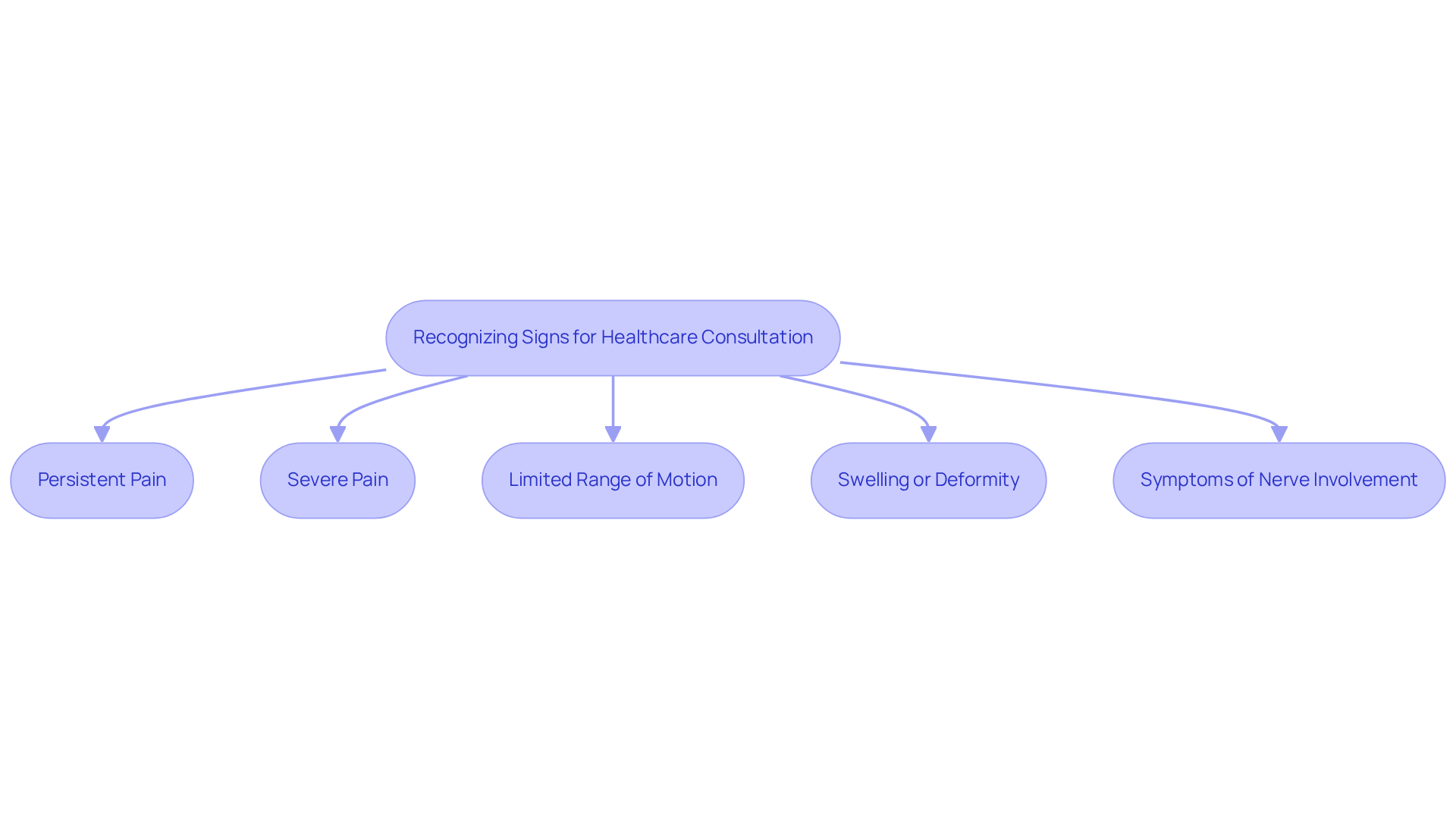 This flowchart helps you understand when to seek medical help. Each box shows a symptom that could indicate a need for professional evaluation. If you experience any of these symptoms, it's a good idea to consult a healthcare provider.