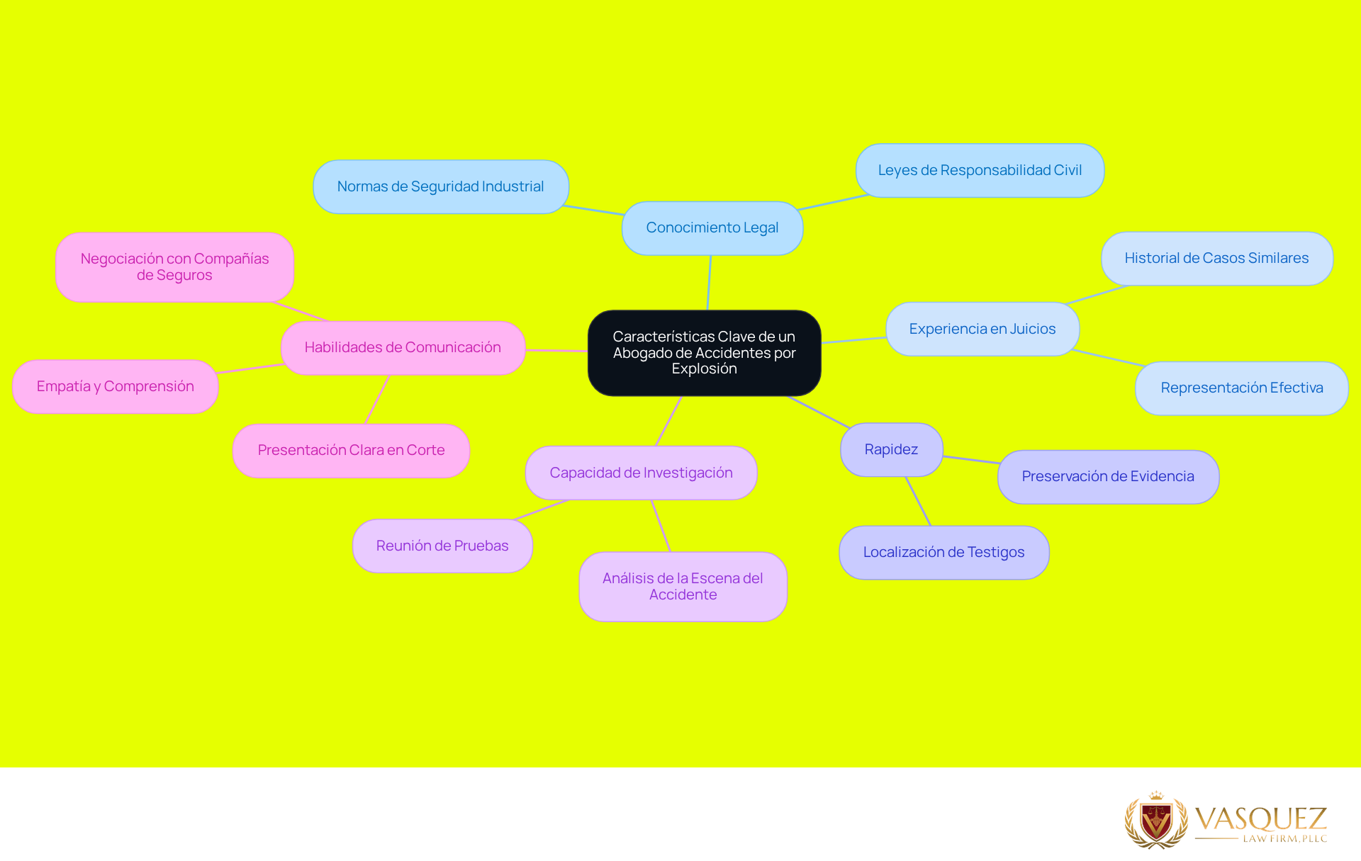El nodo central representa el tema principal, y las ramas muestran las características esenciales que un abogado debe tener. Cada sub-rama proporciona detalles adicionales sobre cada característica.