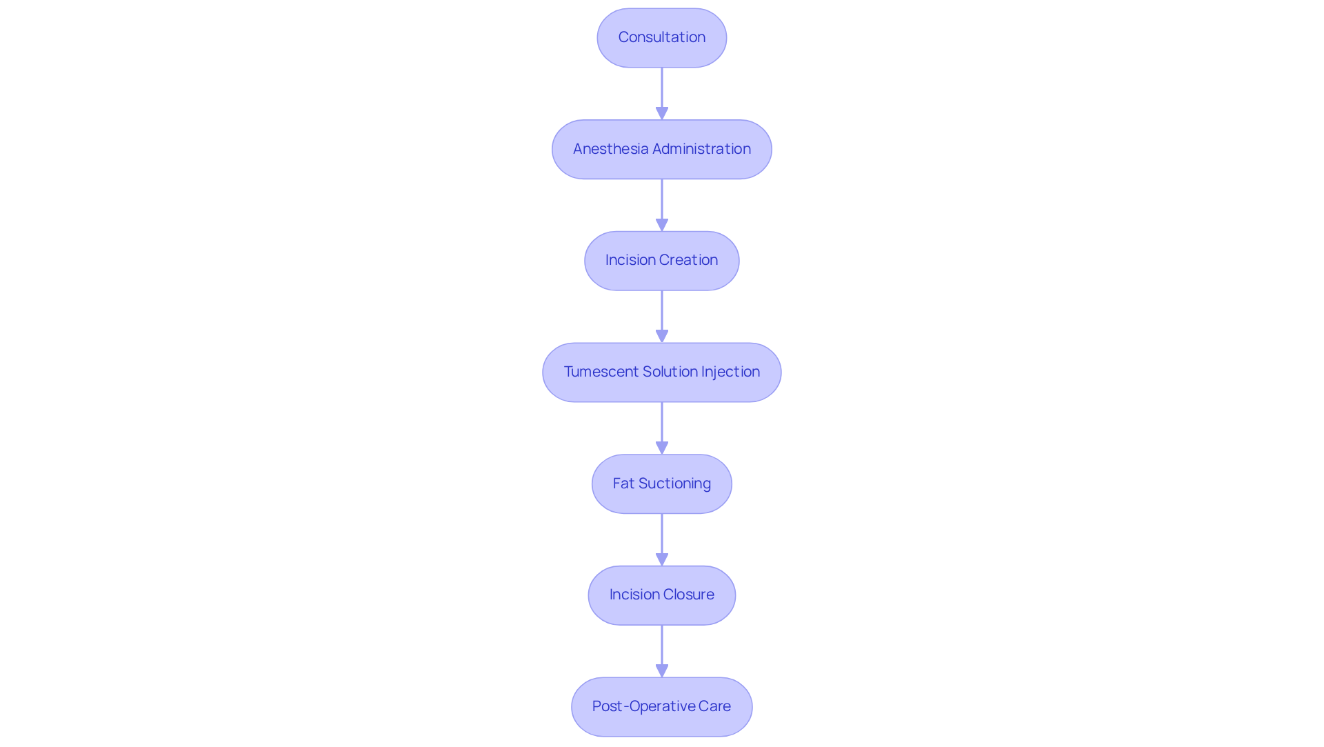 Each box represents a step in the jaw liposuction process. Follow the arrows to see how each step leads to the next, from the initial consultation all the way to post-operative care.