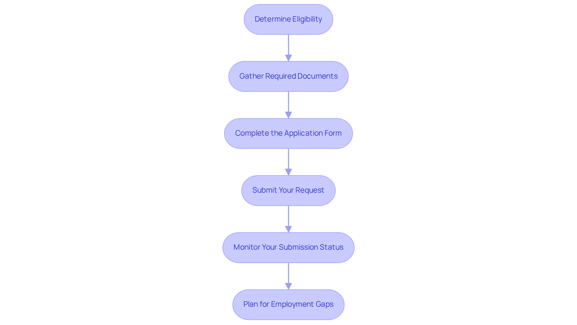 Each box represents a key step in the EAD application process. Follow the arrows to see the order in which you should complete them — starting from checking your eligibility to planning for employment gaps during processing. Each box represents a key step in the EAD application process. Follow the arrows to see the order in which you should complete them — starting from checking your eligibility to planning for employment gaps during processing.