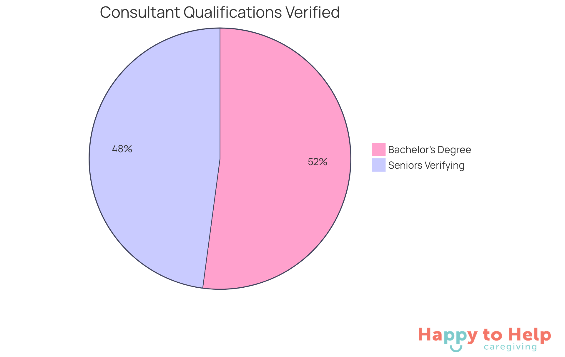 The blue slice shows the percentage of wealth consultants with a bachelor's degree, while the green slice represents seniors who verify their financial advisors' qualifications. The larger the slice, the more significant the proportion.