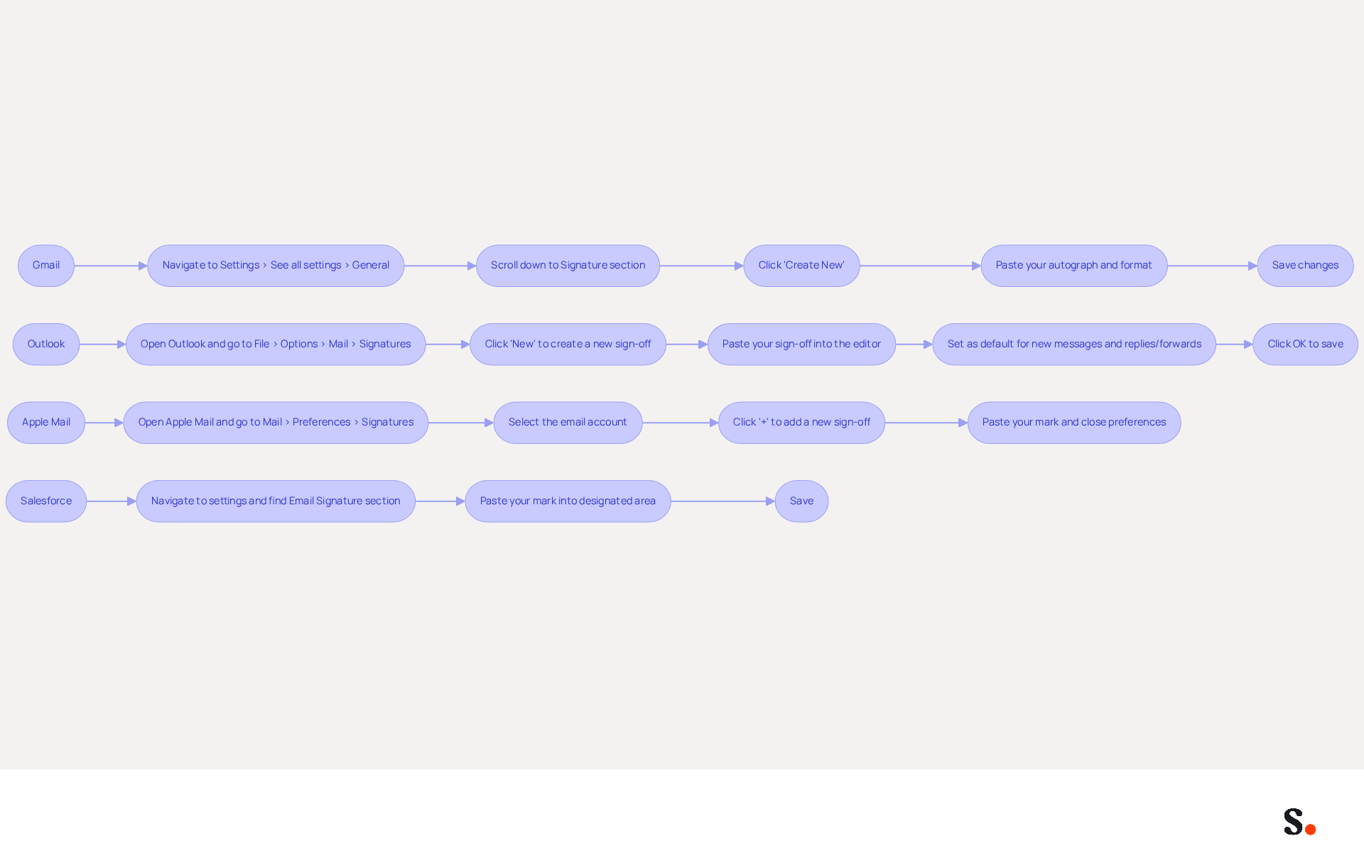 Follow the arrows to see the steps for each email client. Each branch shows how to set up your email signature, making it easy to follow along and ensure your signature is professional across all platforms. Follow the arrows to see the steps for each email client. Each branch shows how to set up your email signature, making it easy to follow along and ensure your signature is professional across all platforms.