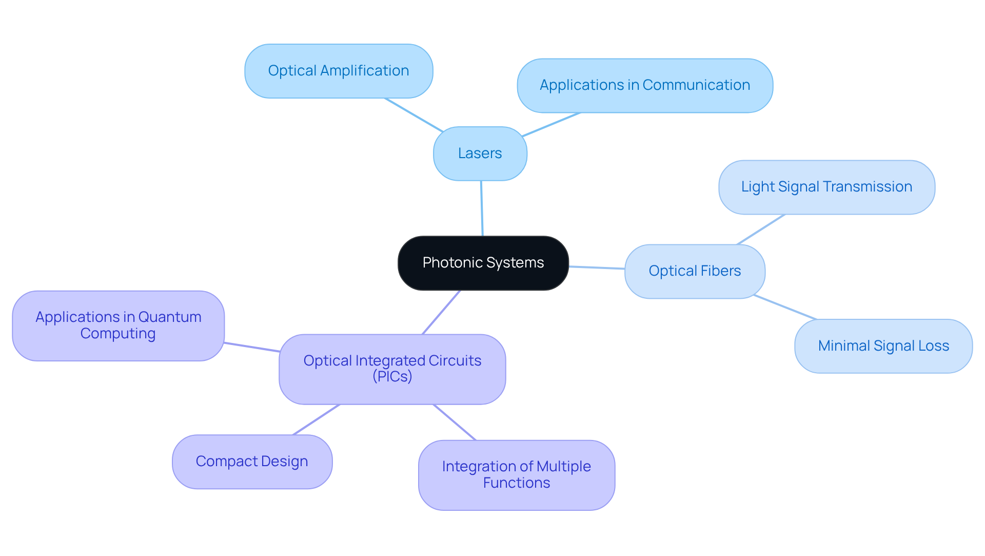 The central node represents photonic systems, while the branches show key components and concepts. Each color-coded branch helps you see how different elements contribute to the overall understanding of photonics.