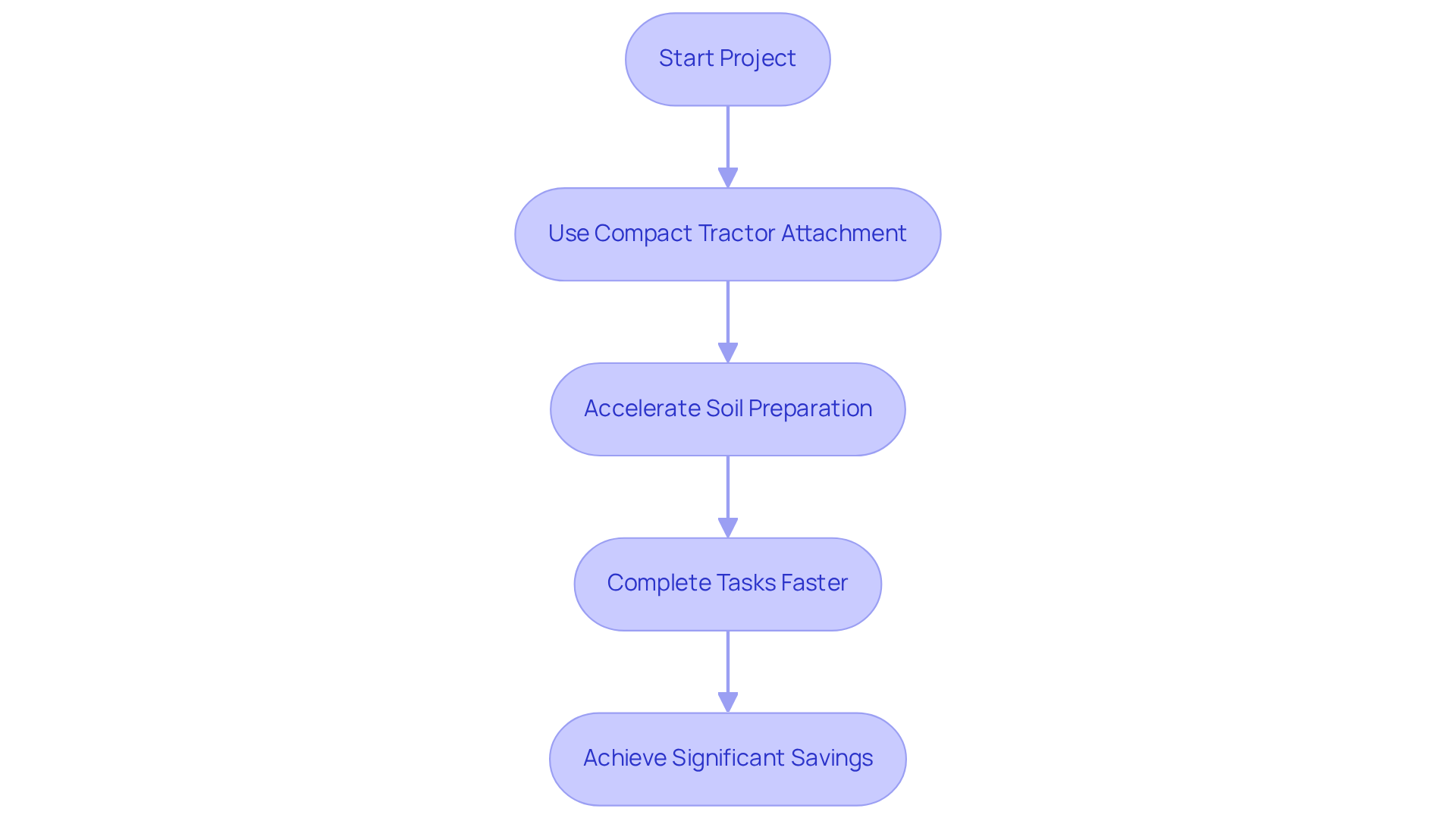 Follow the arrows to see how using a skid loader tiller can speed up your project and save you money. Each box represents a step in the process, leading to faster completion and better efficiency.