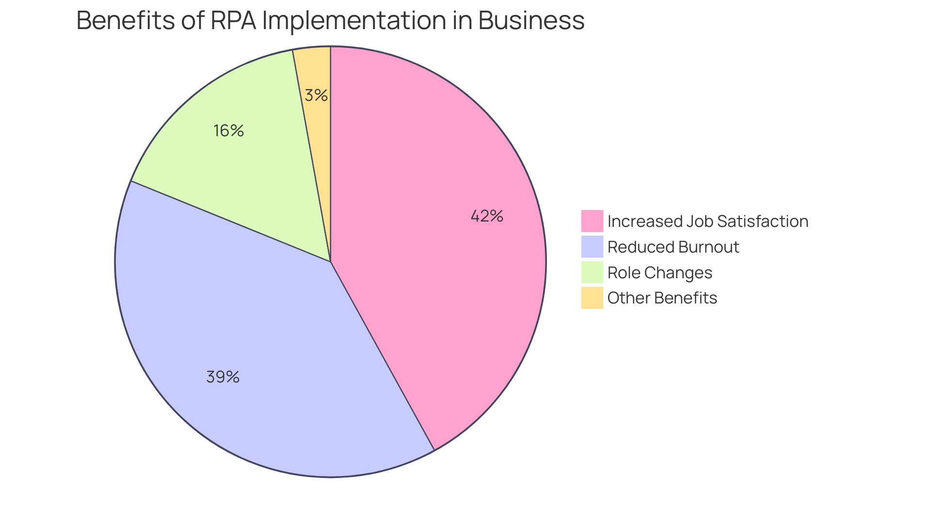 Each slice represents a specific benefit derived from RPA, with the size of each slice corresponding to the percentage of respondents reporting that benefit.